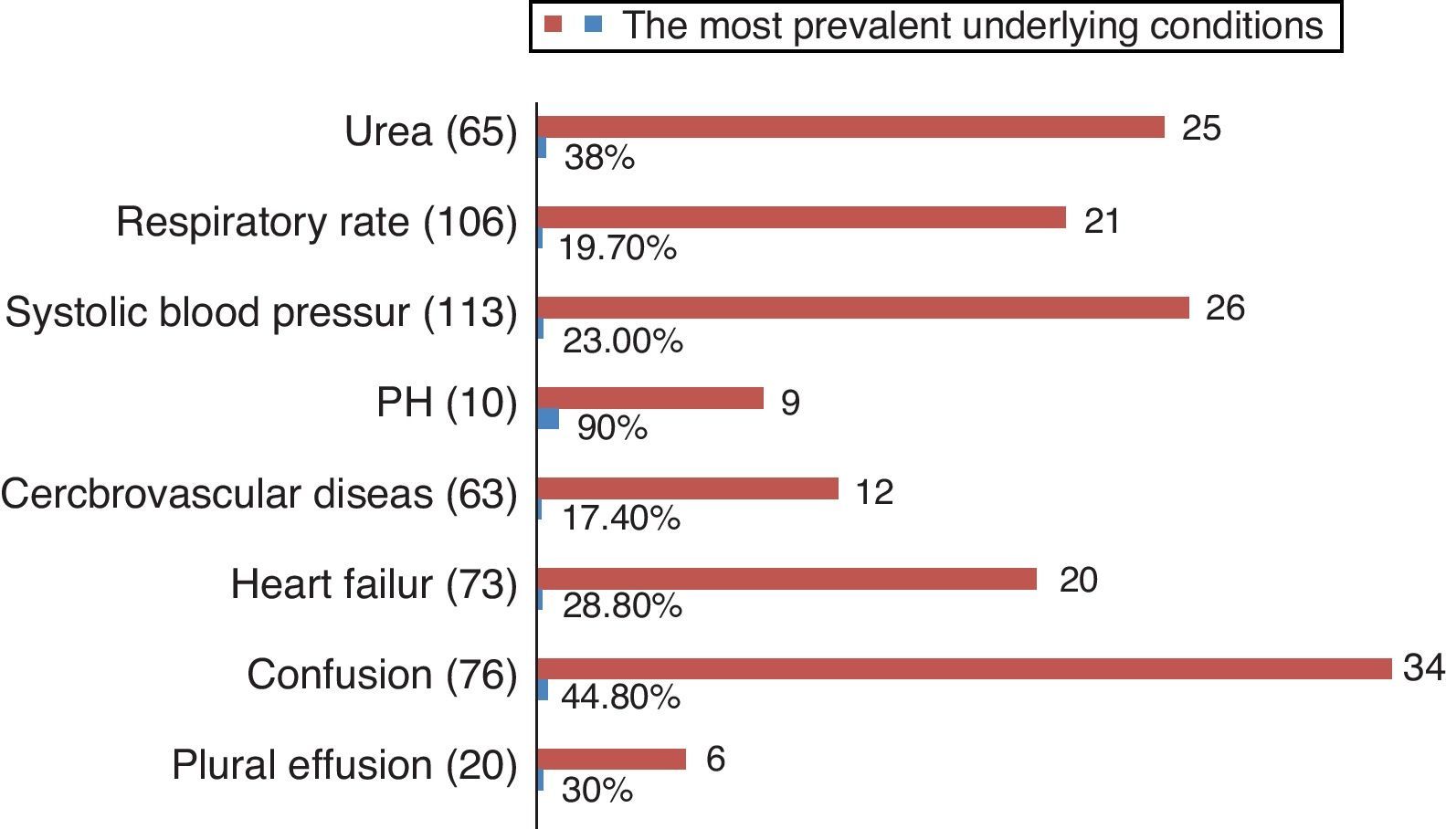 Pneumonia severity index compared to CURB-65 in predicting the outcome ...