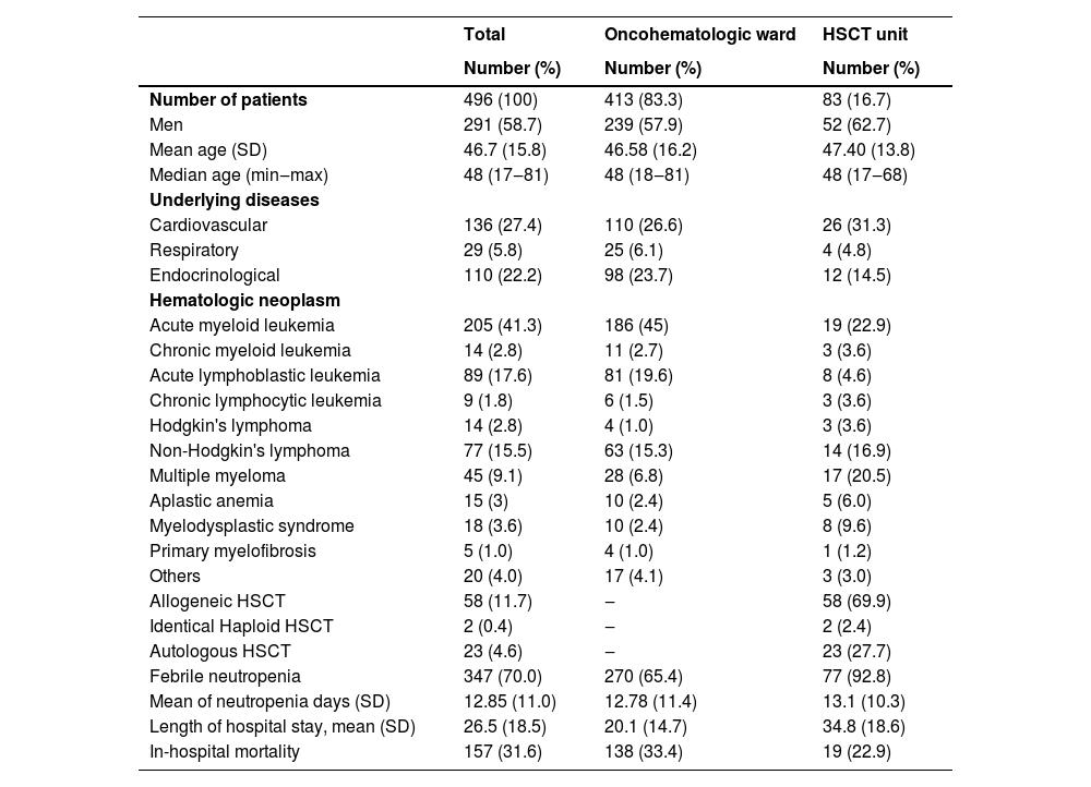 Six-year experience with GM test in hematological patients in a public ...