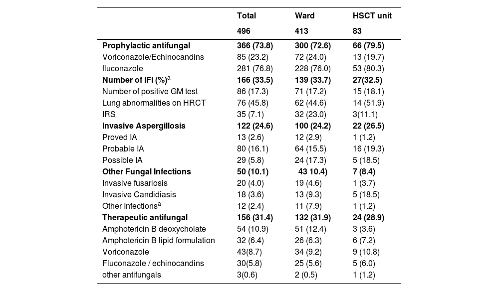 Six-year experience with GM test in hematological patients in a public ...