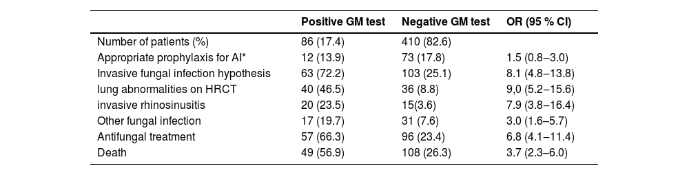 Six-year experience with GM test in hematological patients in a public ...