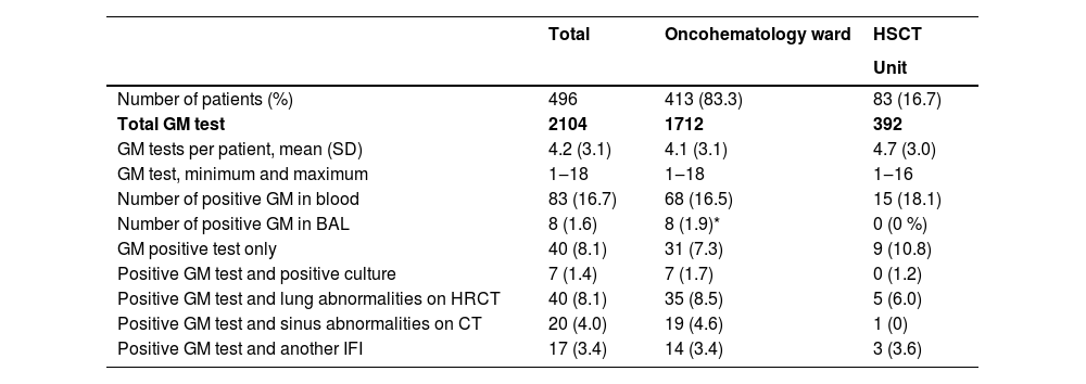 Six-year experience with GM test in hematological patients in a public ...