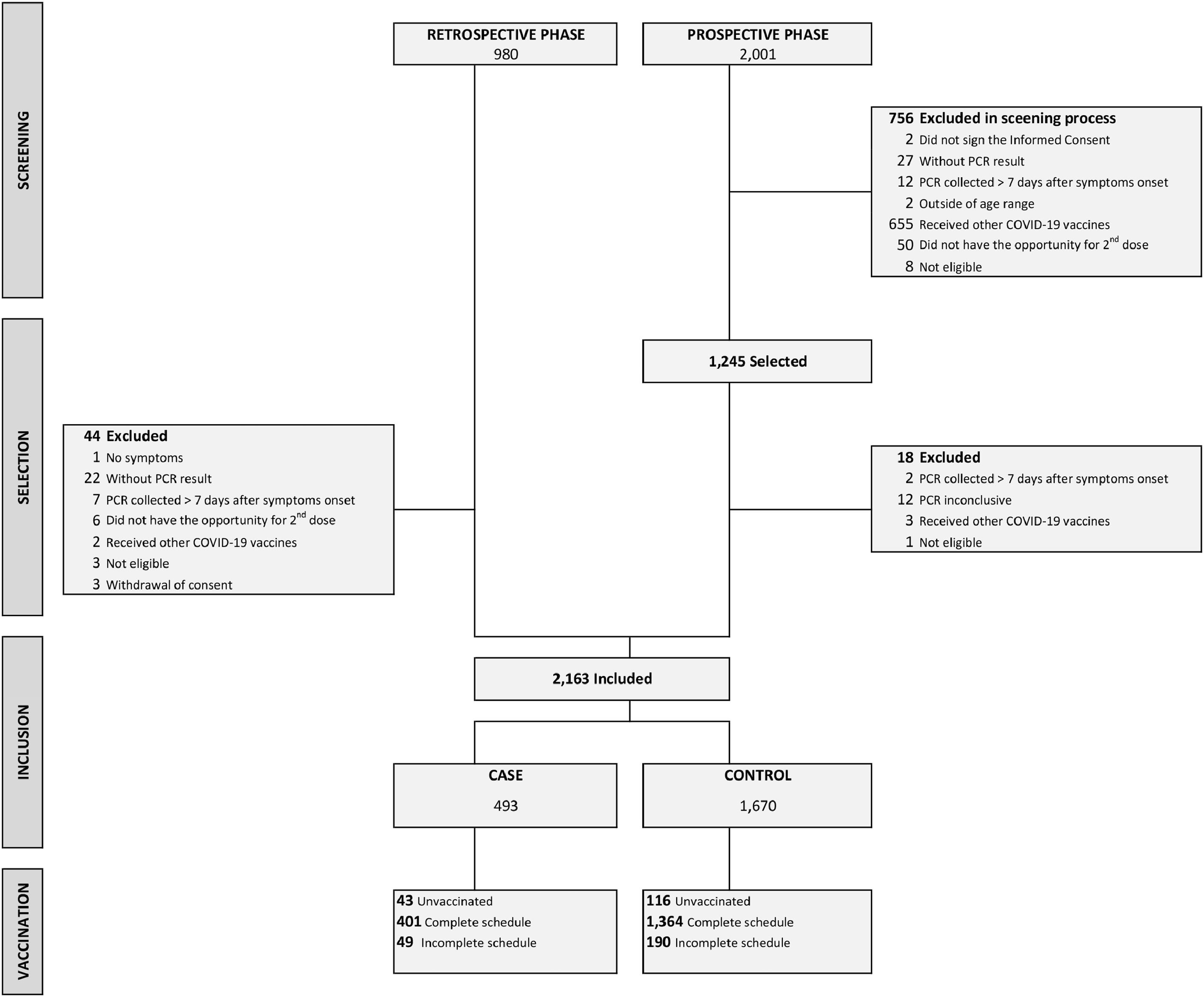 Effectiveness of CoronaVac in the prevention of COVID-19, a test ...