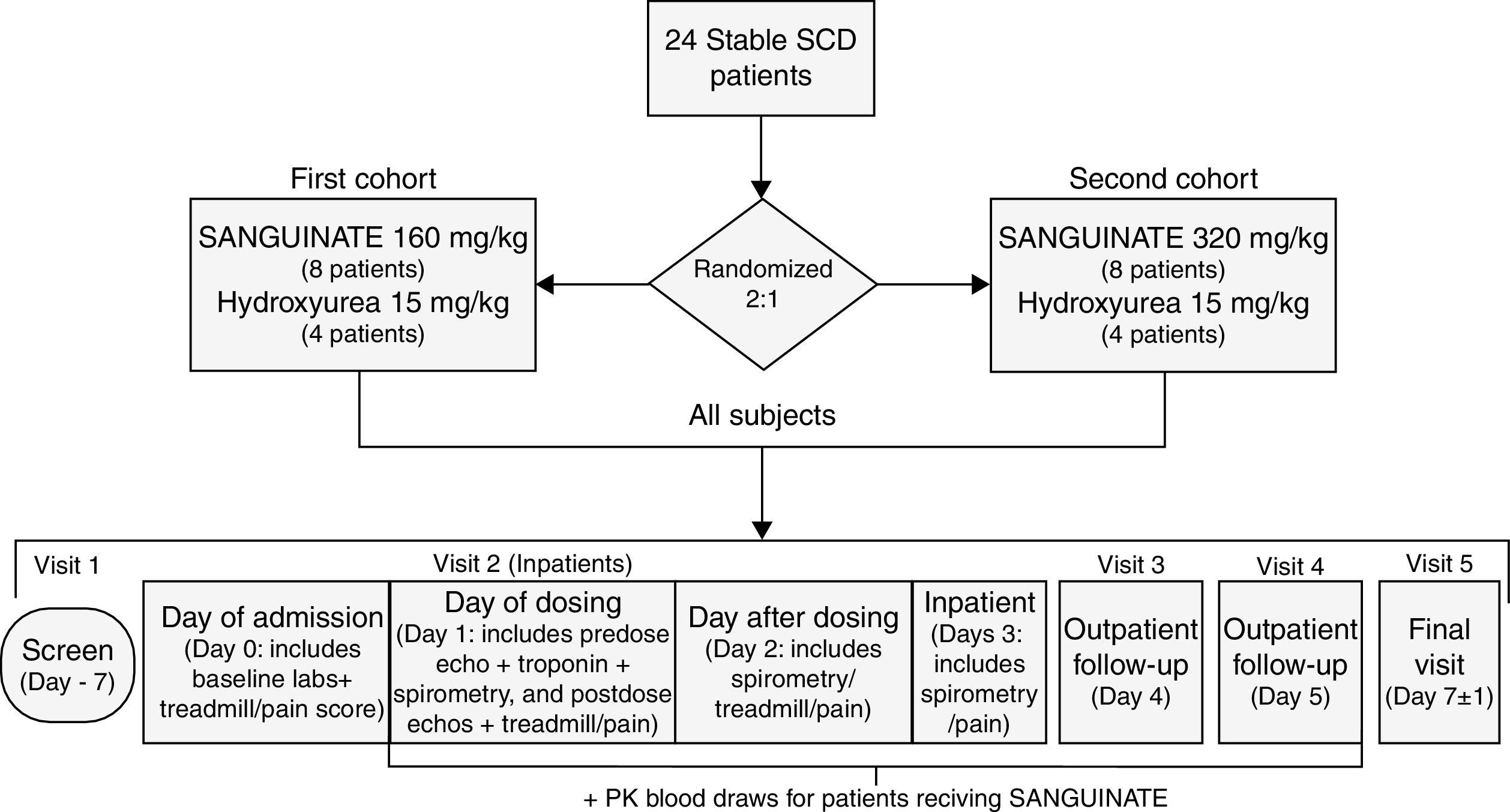 A Phase Ib open label, randomized, safety study of SANGUINATE™ in ...