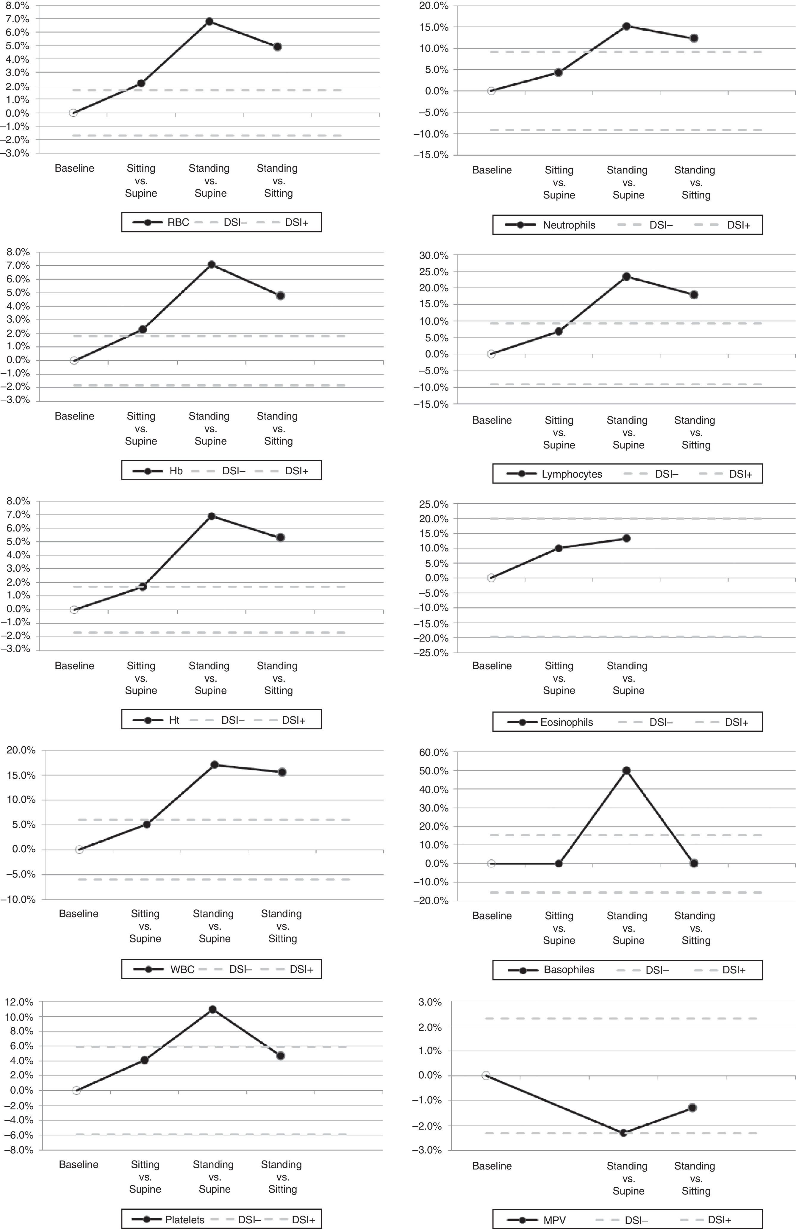 Patient posture for blood collection by venipuncture: recall for ...