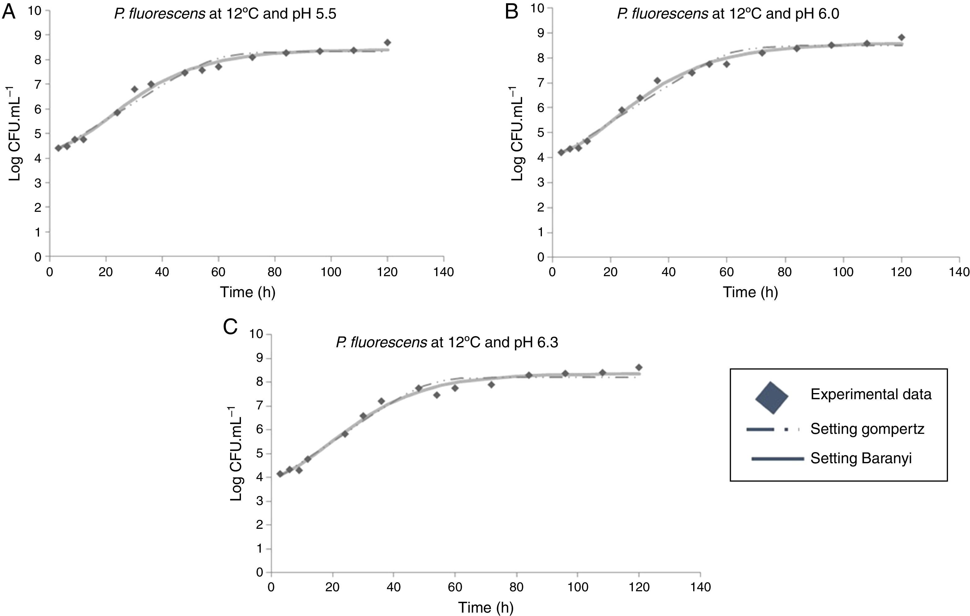 Predictive modeling of Pseudomonas fluorescens growth under different ...