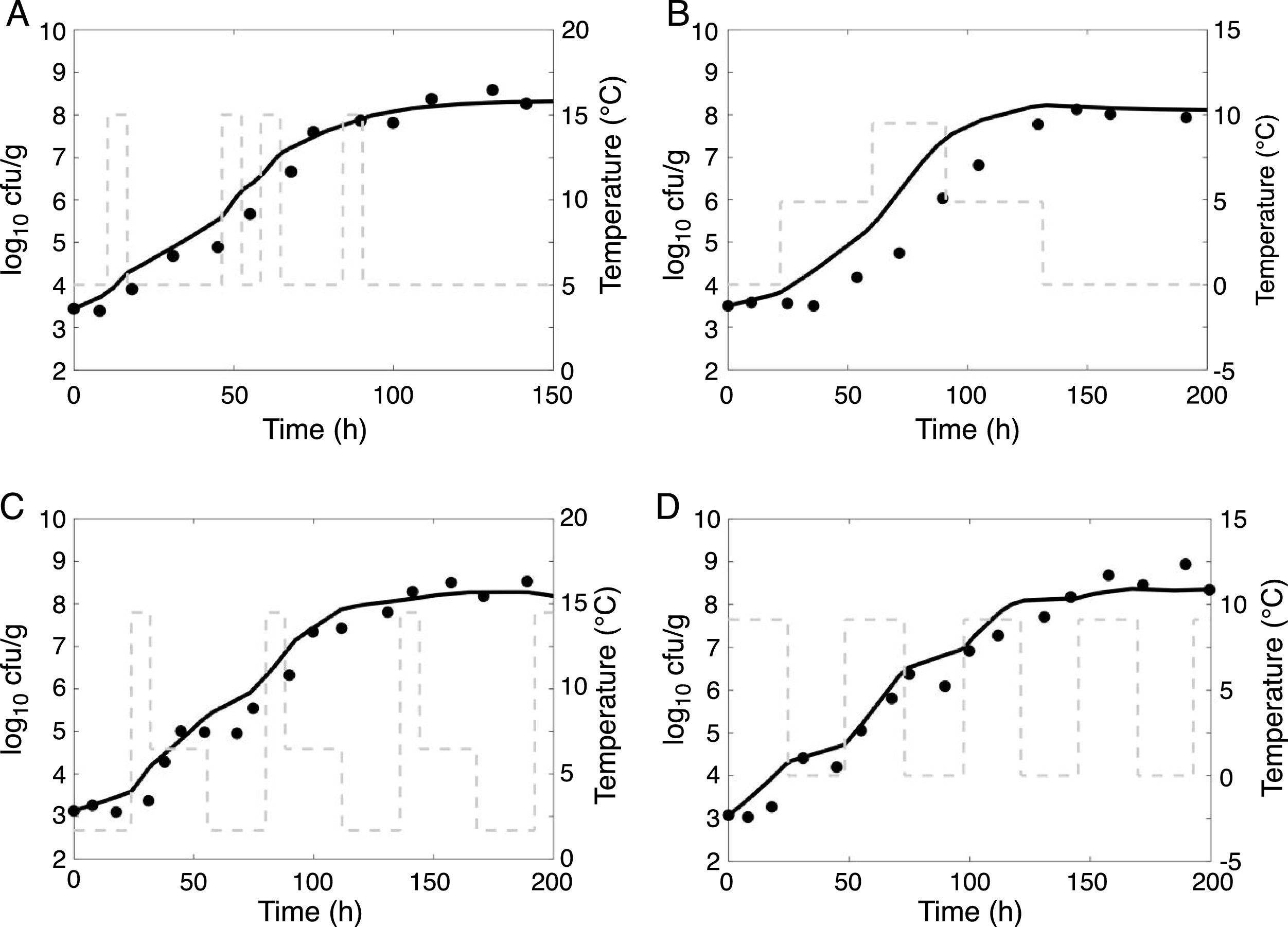 Use of modified Richards model to predict isothermal and non-isothermal ...