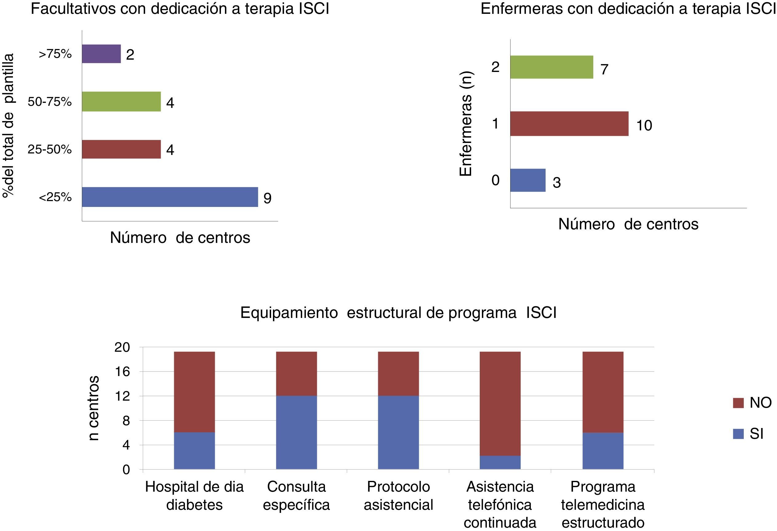 Estado actual de los sistemas de infusión subcutánea continua de ...