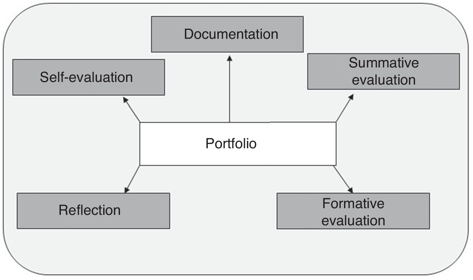 Conventional and electronic portfolios in medical residencies ...