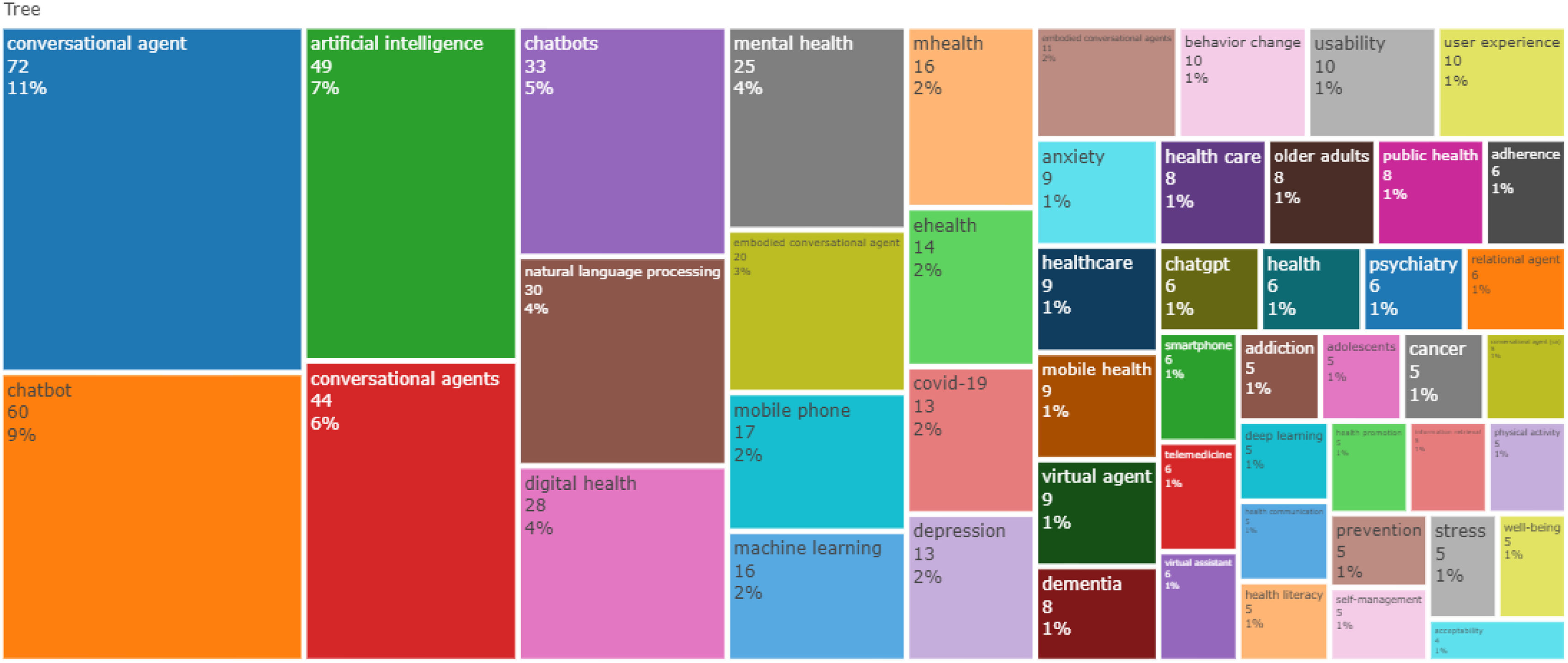 Scientometric analysis on the use of ChatGPT, artificial intelligence ...