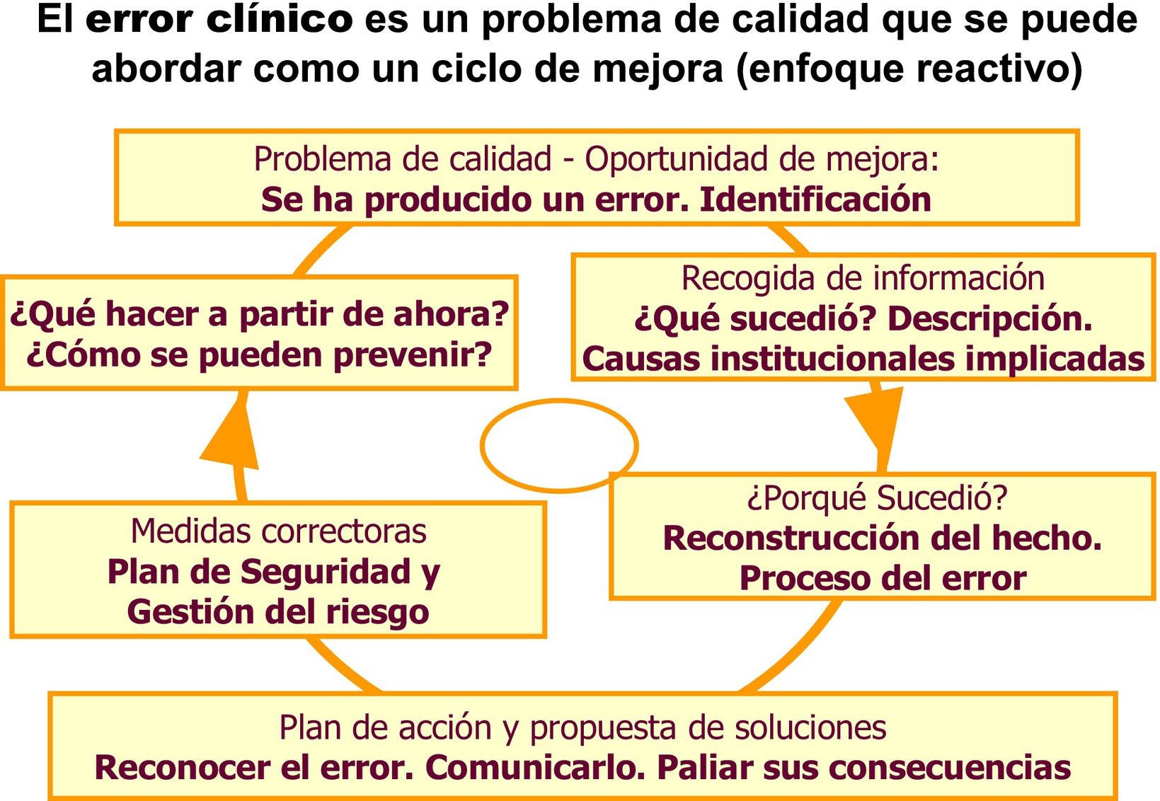 El error médico: una motivación y una oportunidad formativa para los ...