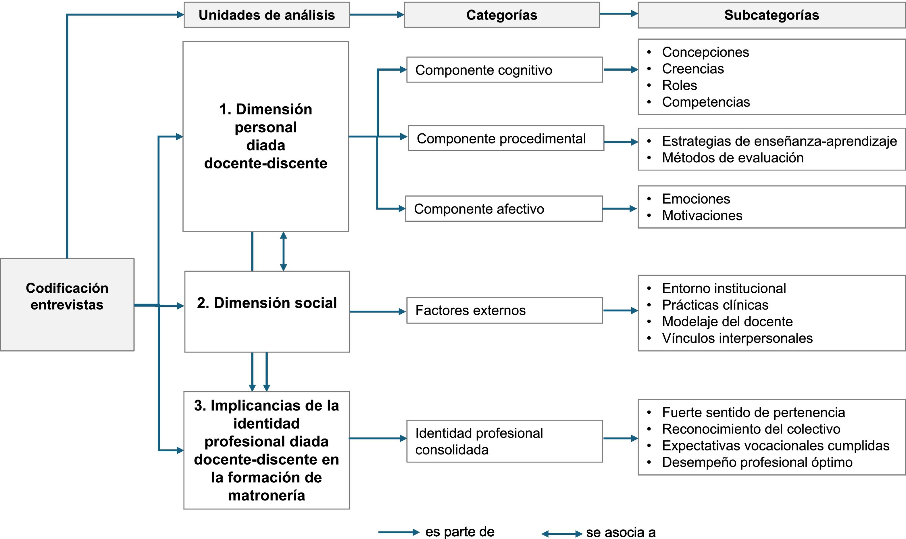 Identidad profesional diada docente-discente: Implicancias en el ...