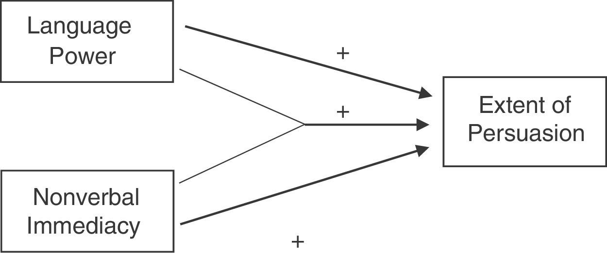 Maximizing the persuasiveness of a salesperson: An exploratory study of ...