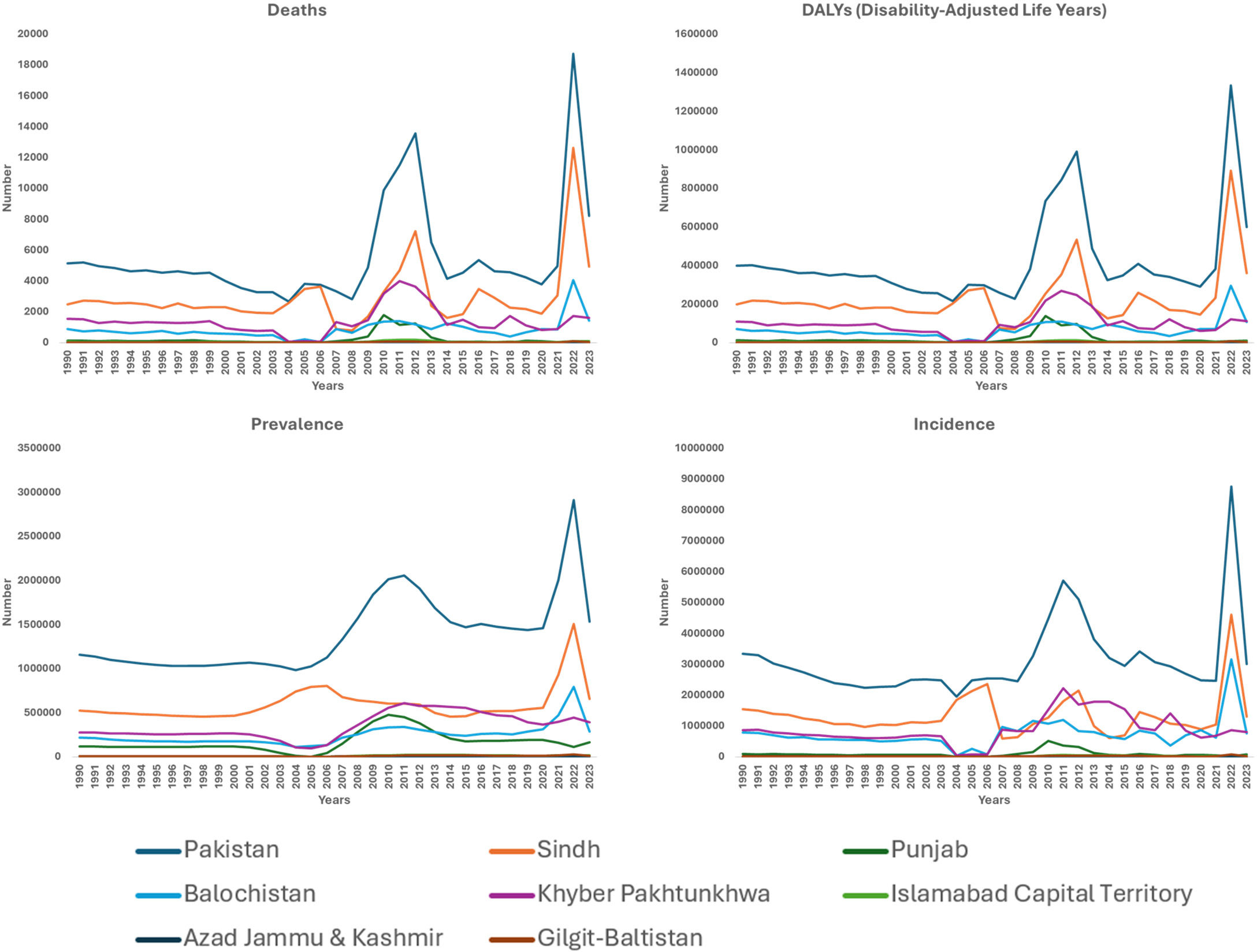 Trends and burden of malaria in Pakistan and its provinces (1990–2023 ...