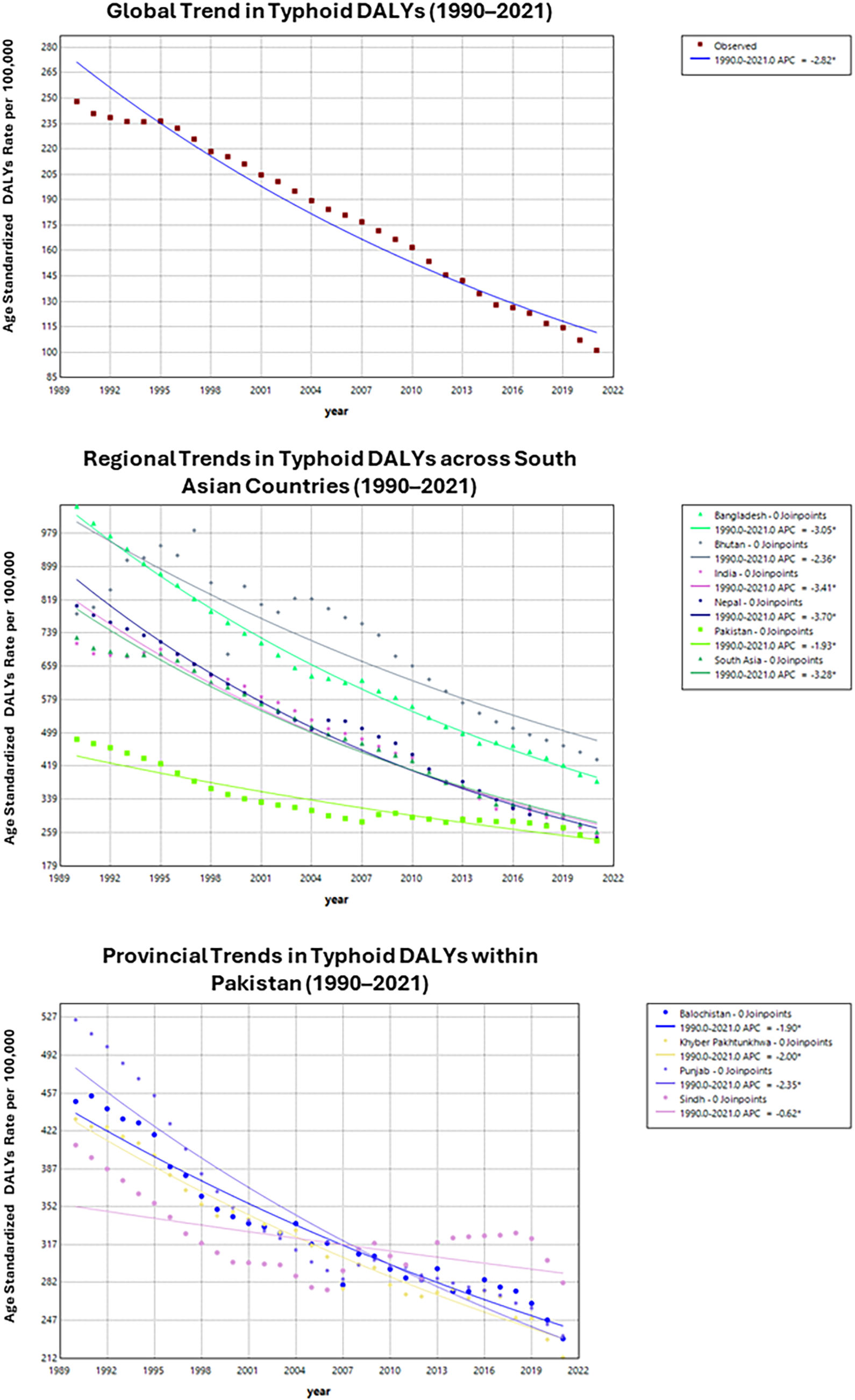 Global, regional, and subnational trends in typhoid fever burden from ...