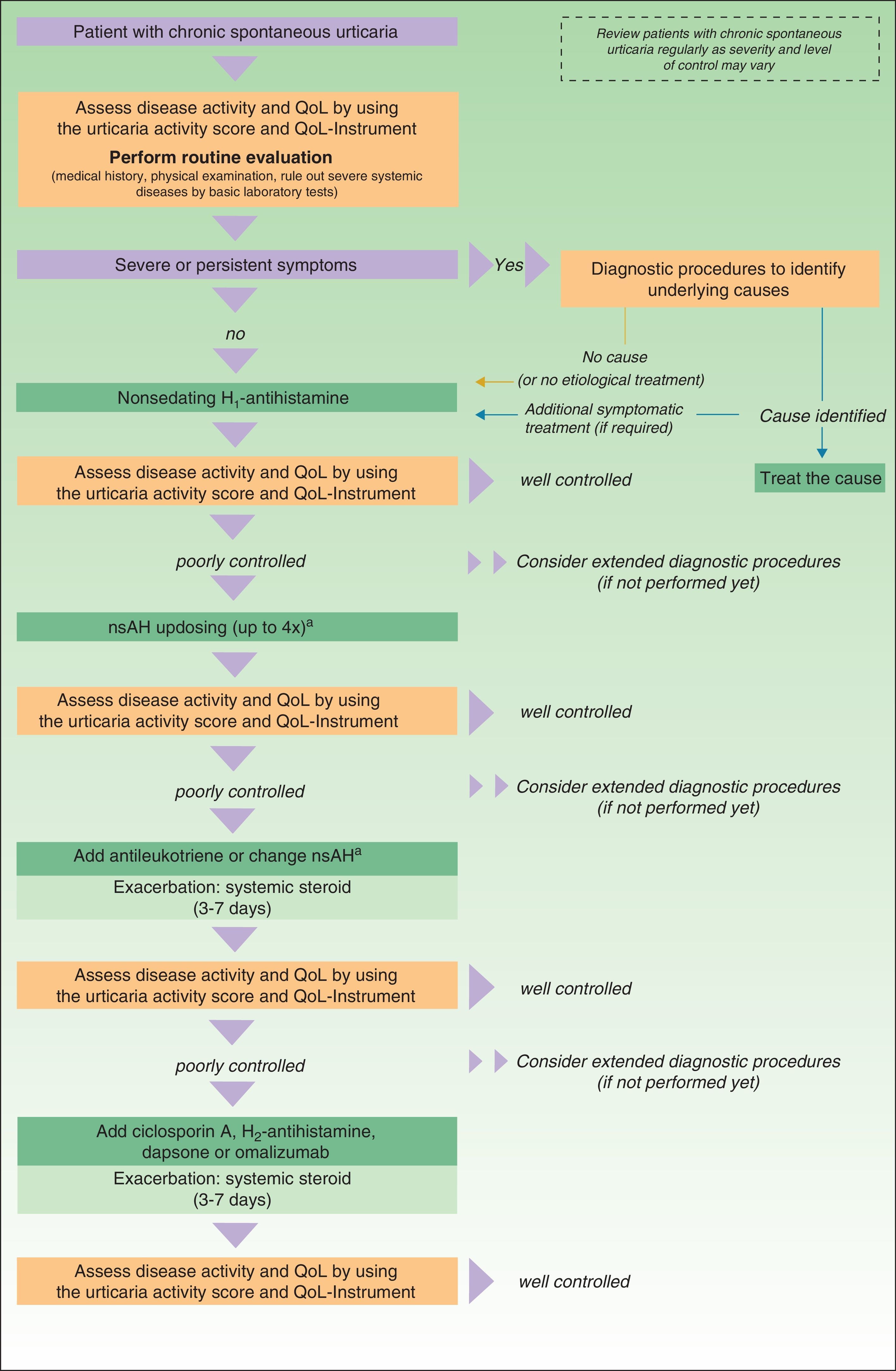 Update on the Treatment of Chronic Urticaria | Actas Dermo-Sifiliográficas