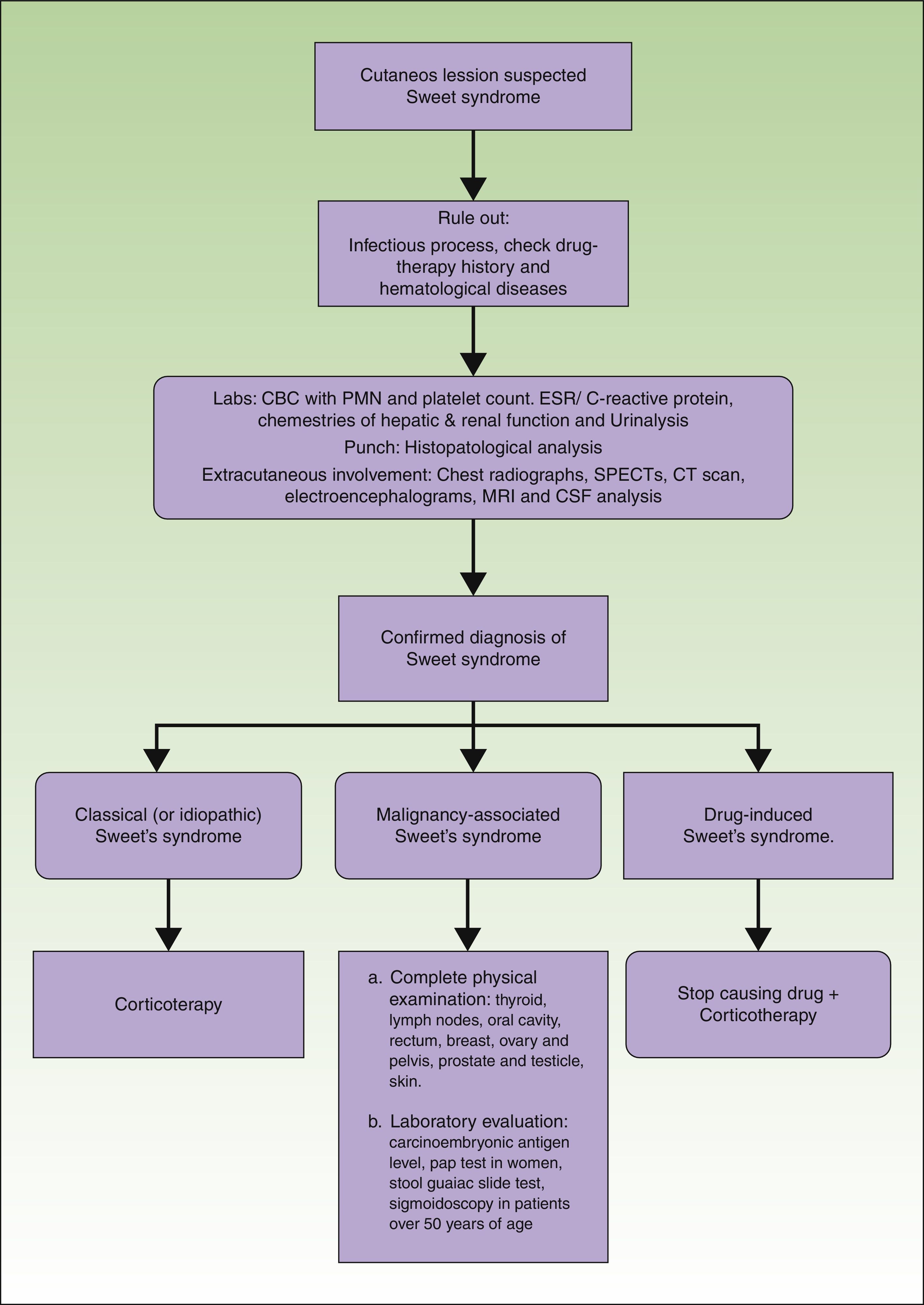 Sweet Syndrome: A Review and Update | Actas Dermo-Sifiliográficas