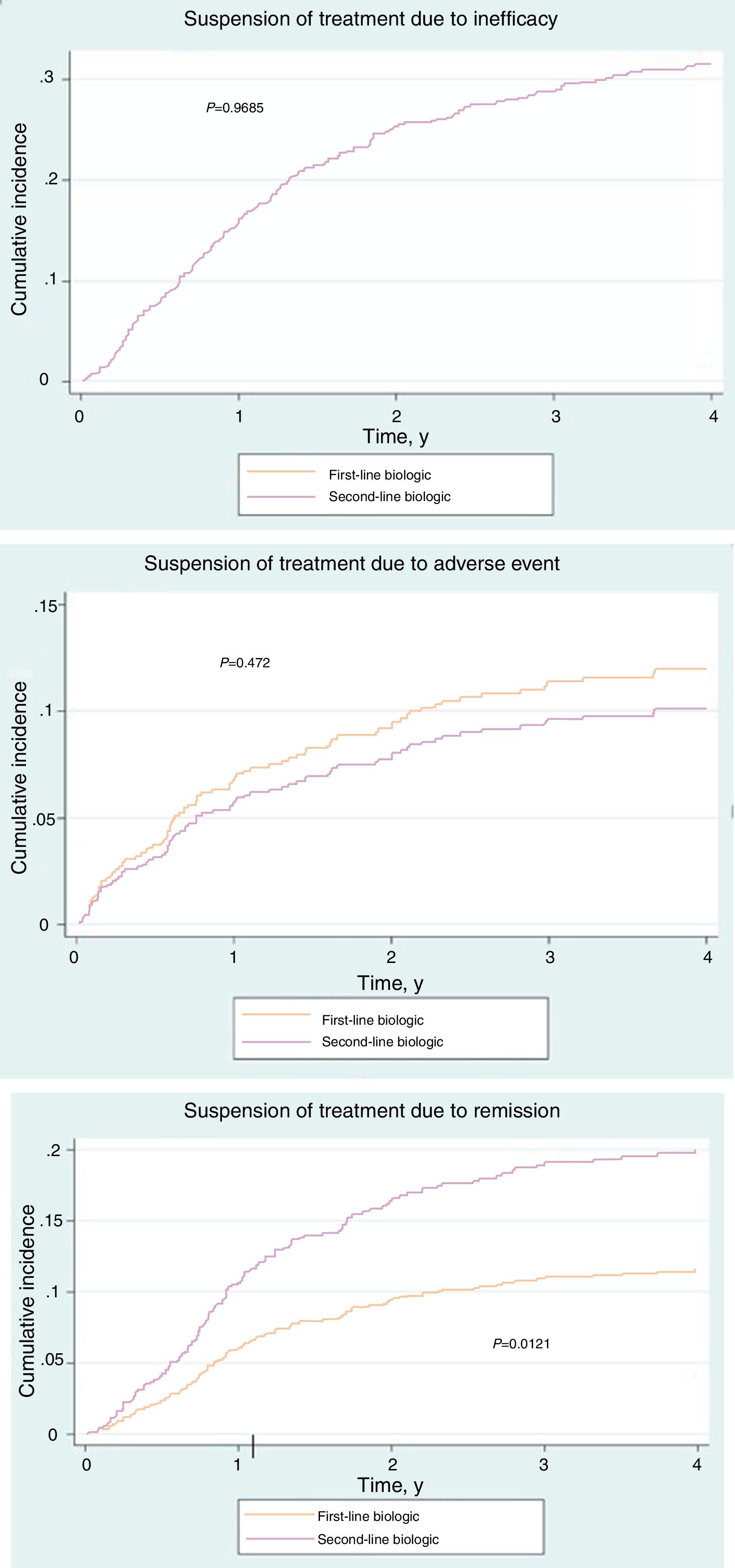 Description of Patients Treated with Biologic Drugs as First-Line ...