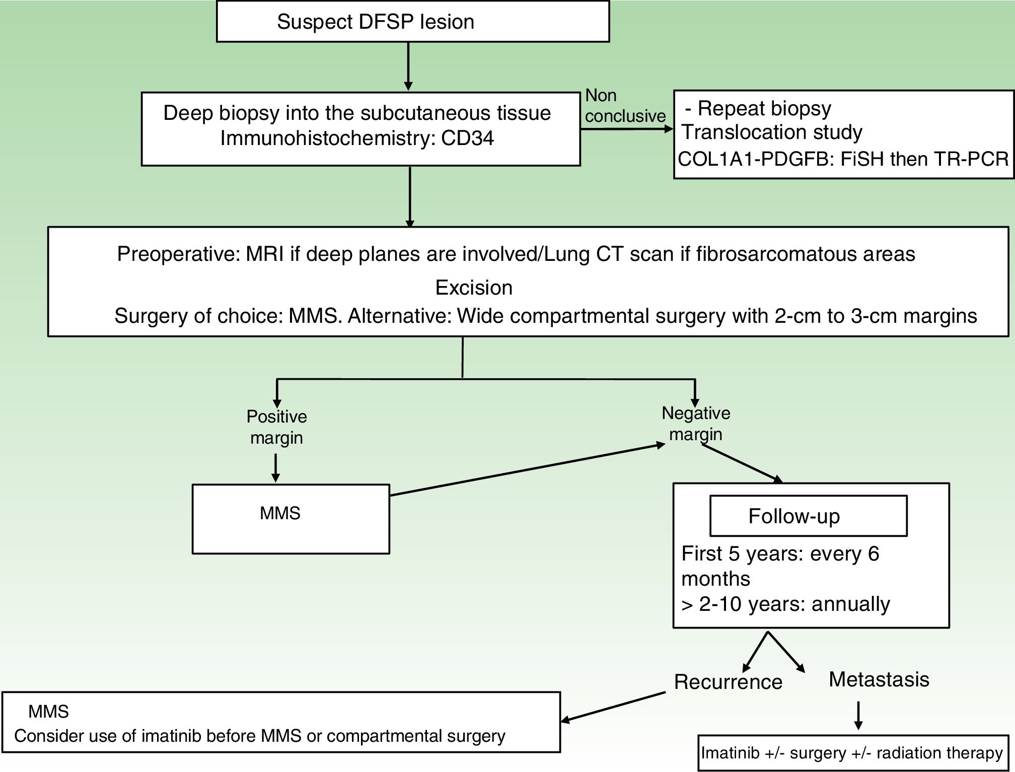 dermatofibrosarcoma protuberans staging