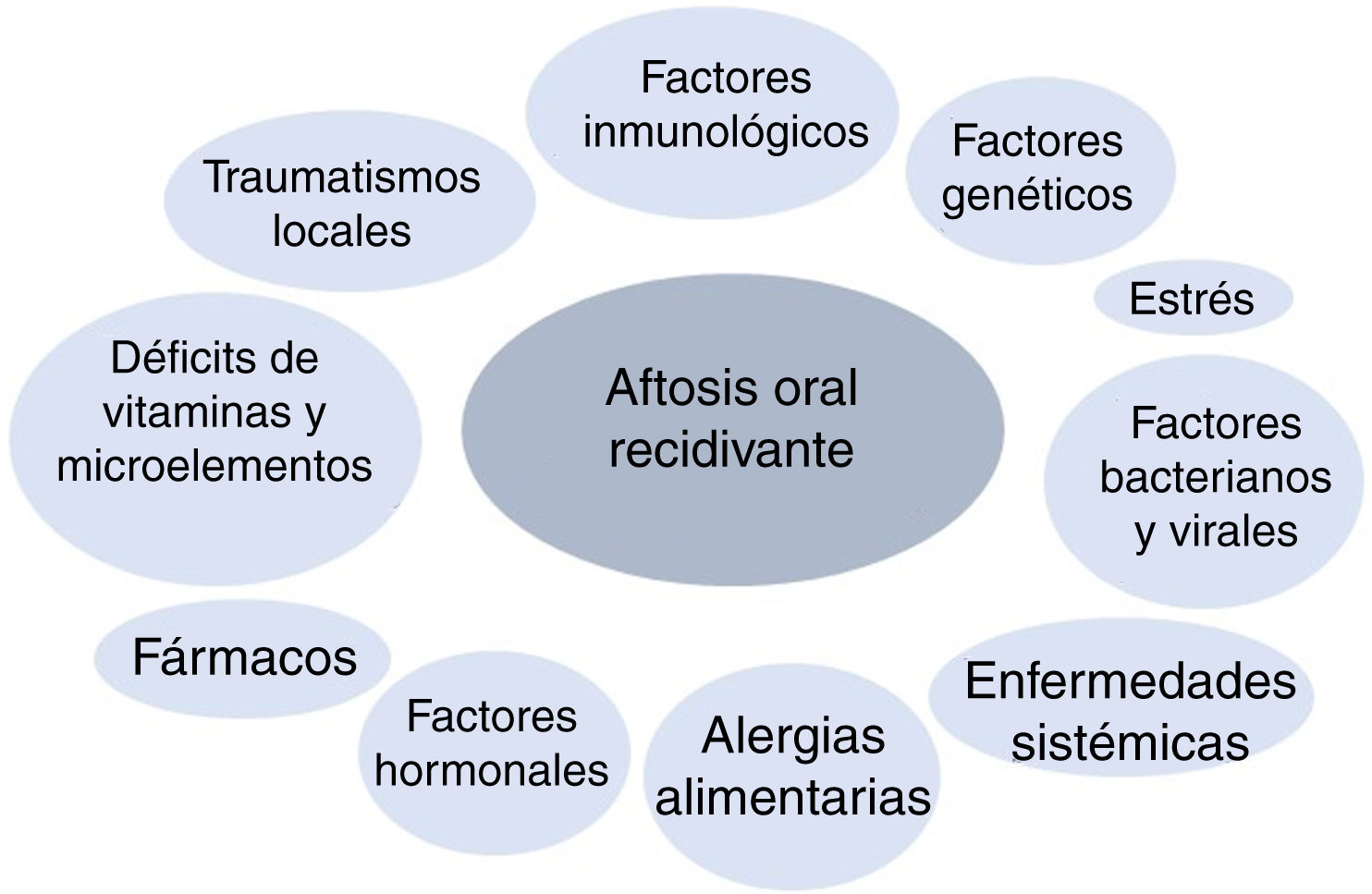 recurrent aphthous stomatitis types