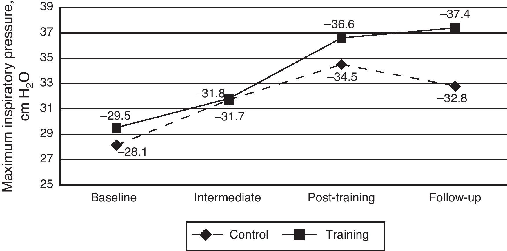 Physiotherapy Intervention for Preventing the Respiratory Muscle ...