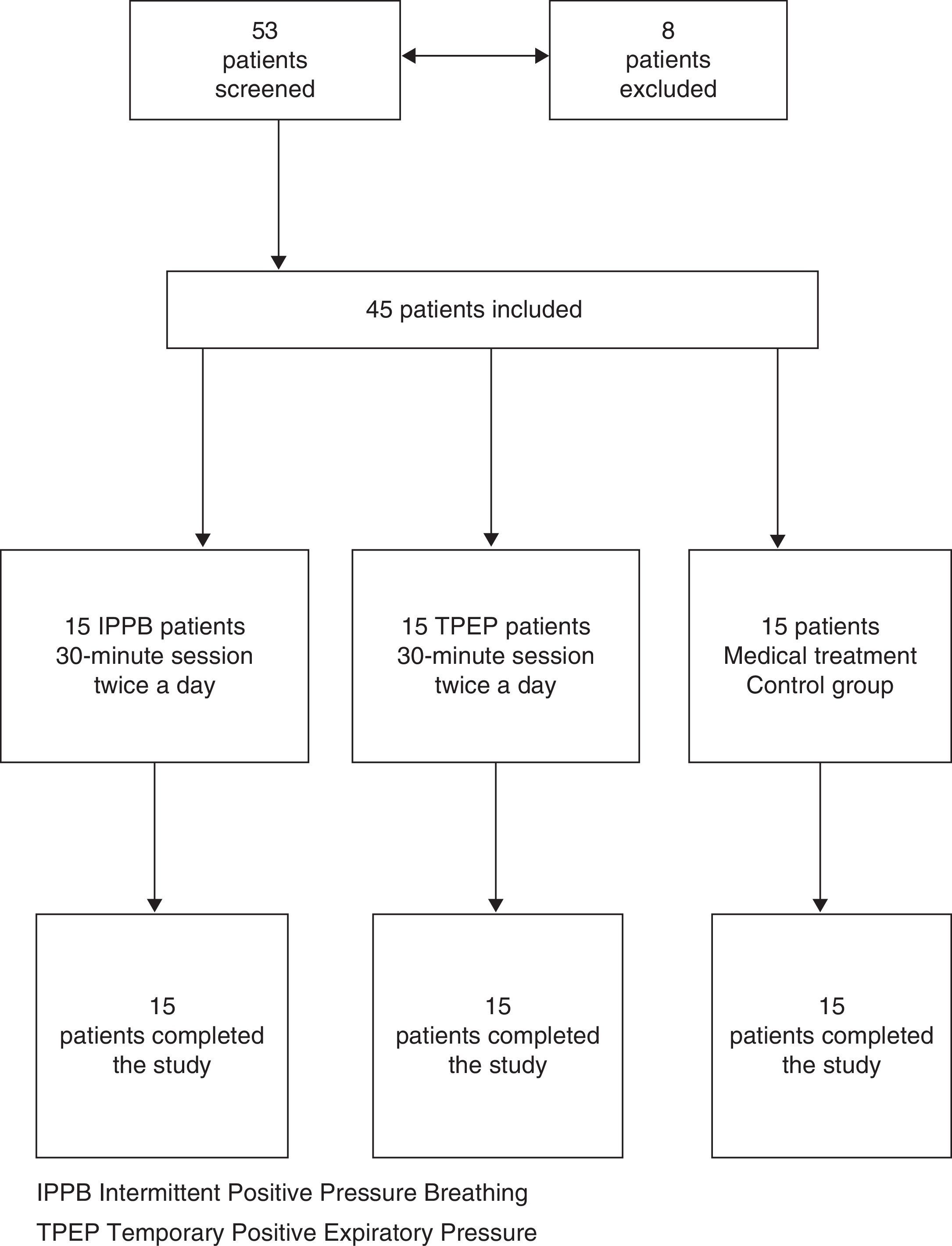 Comparison of Intermittent Positive Pressure Breathing and Temporary ...