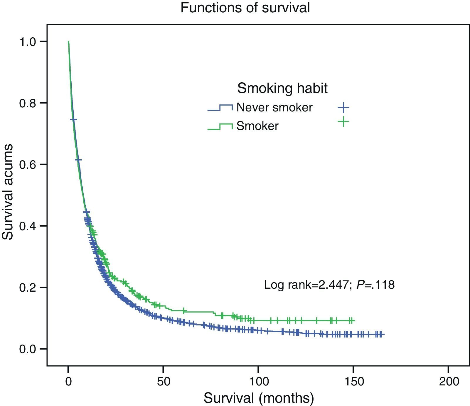Clinical Characteristics and Survival in Never Smokers With Lung Cancer ...