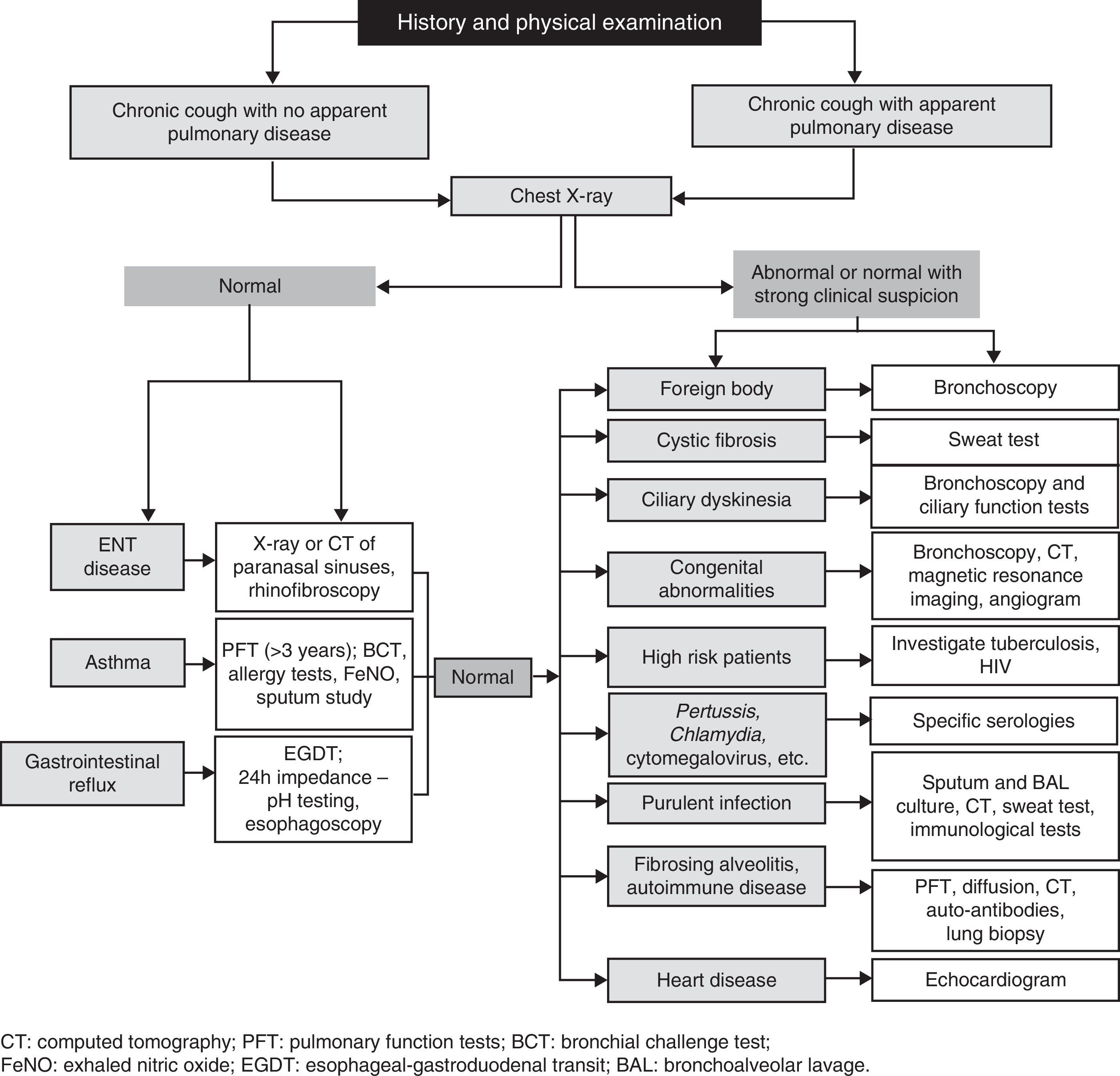 Cough in Children | Archivos de Bronconeumología