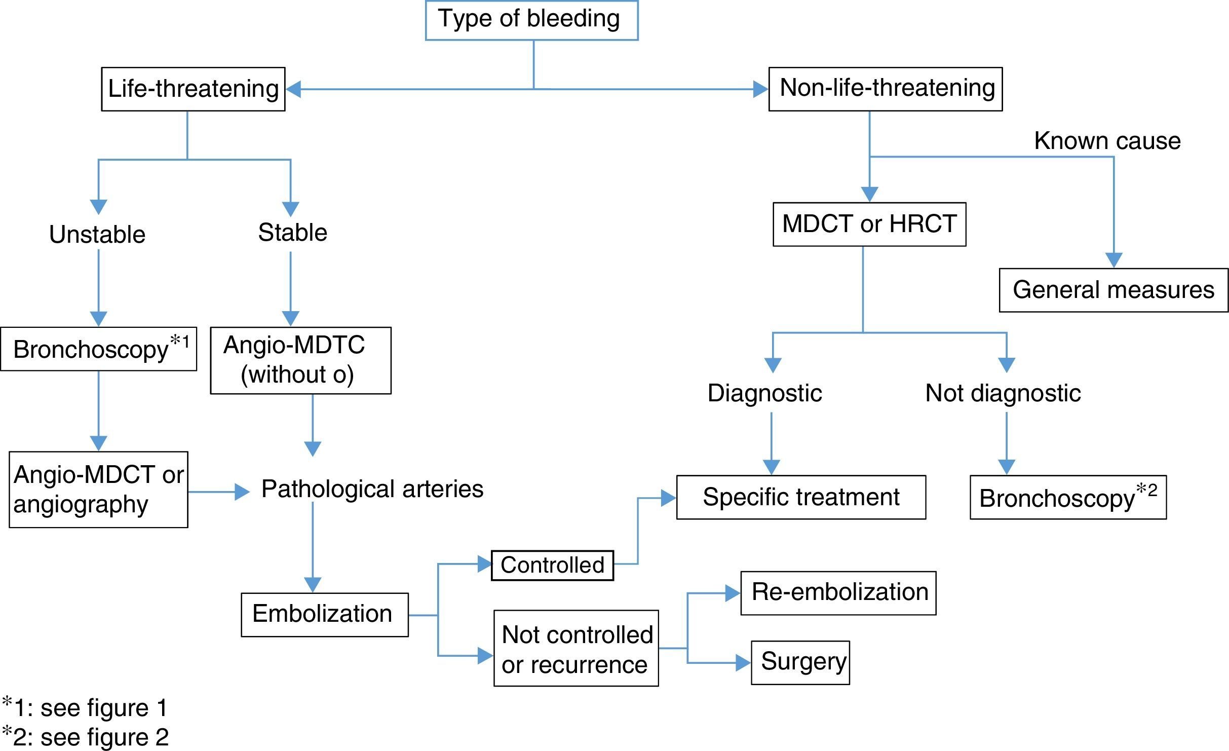 hemoptysis pathophysiology