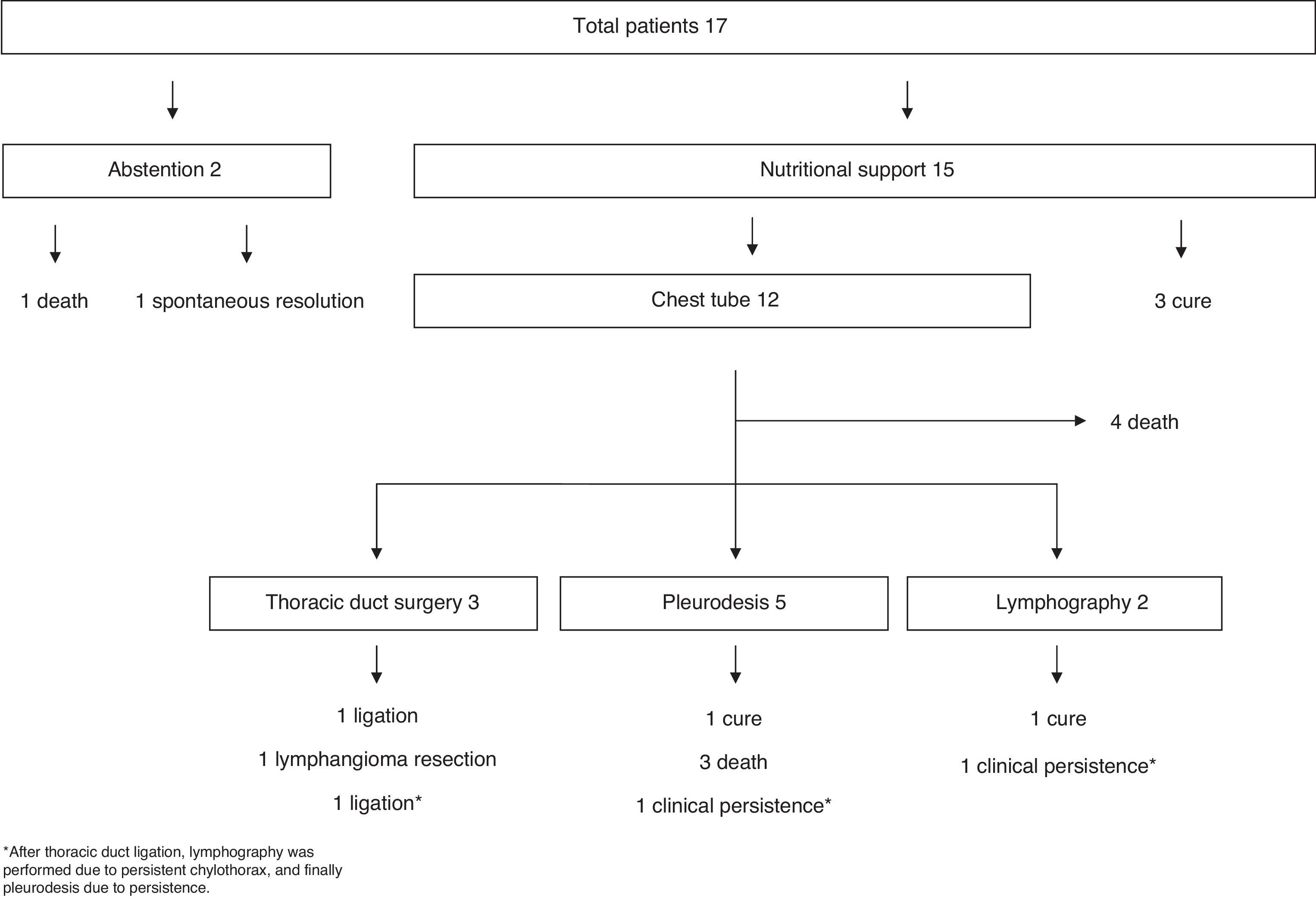 Chylothorax in Adults. Characteristics of 17 Patients and a Review of ...