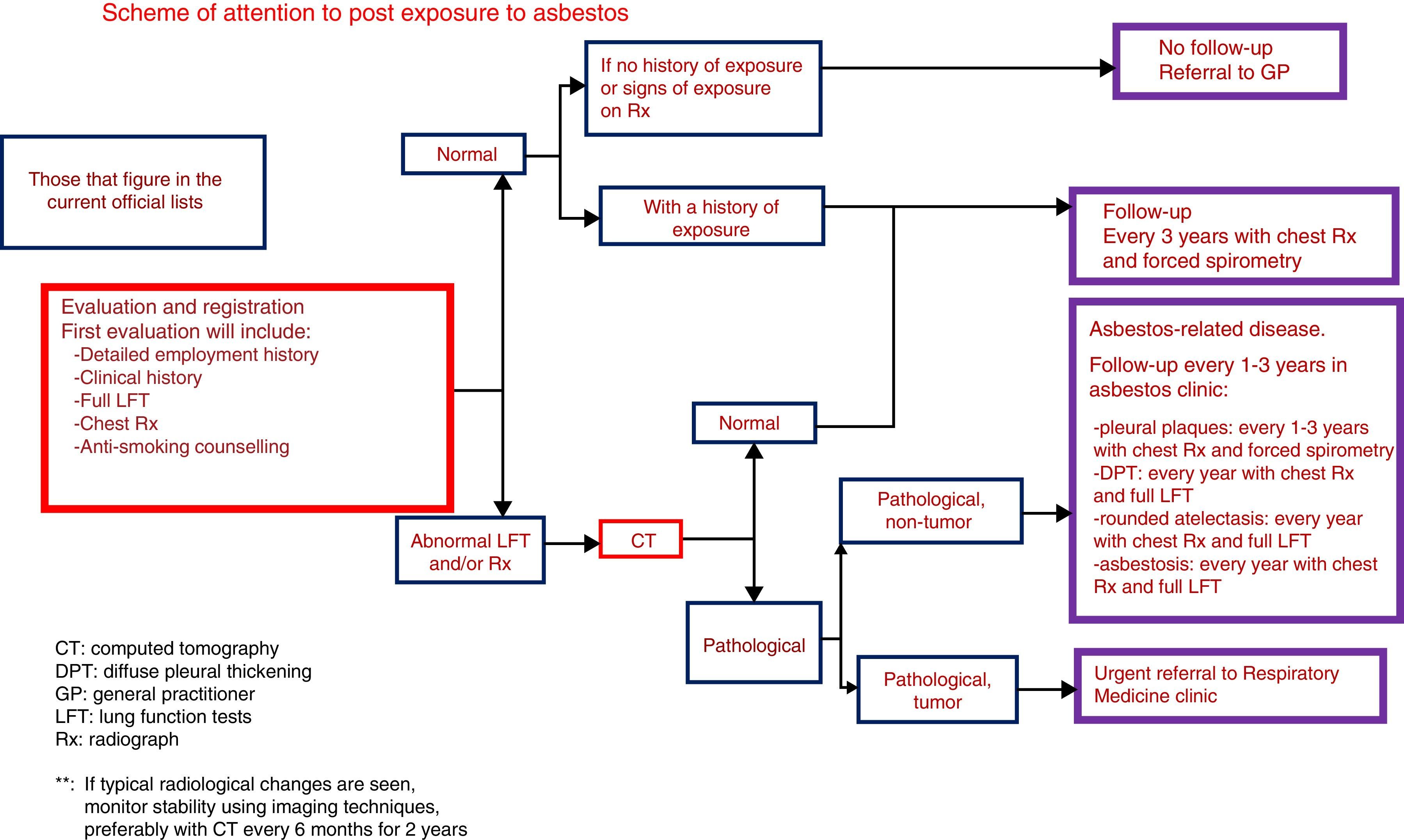 Recommendations for the Diagnosis and Management of Asbestos-related ...