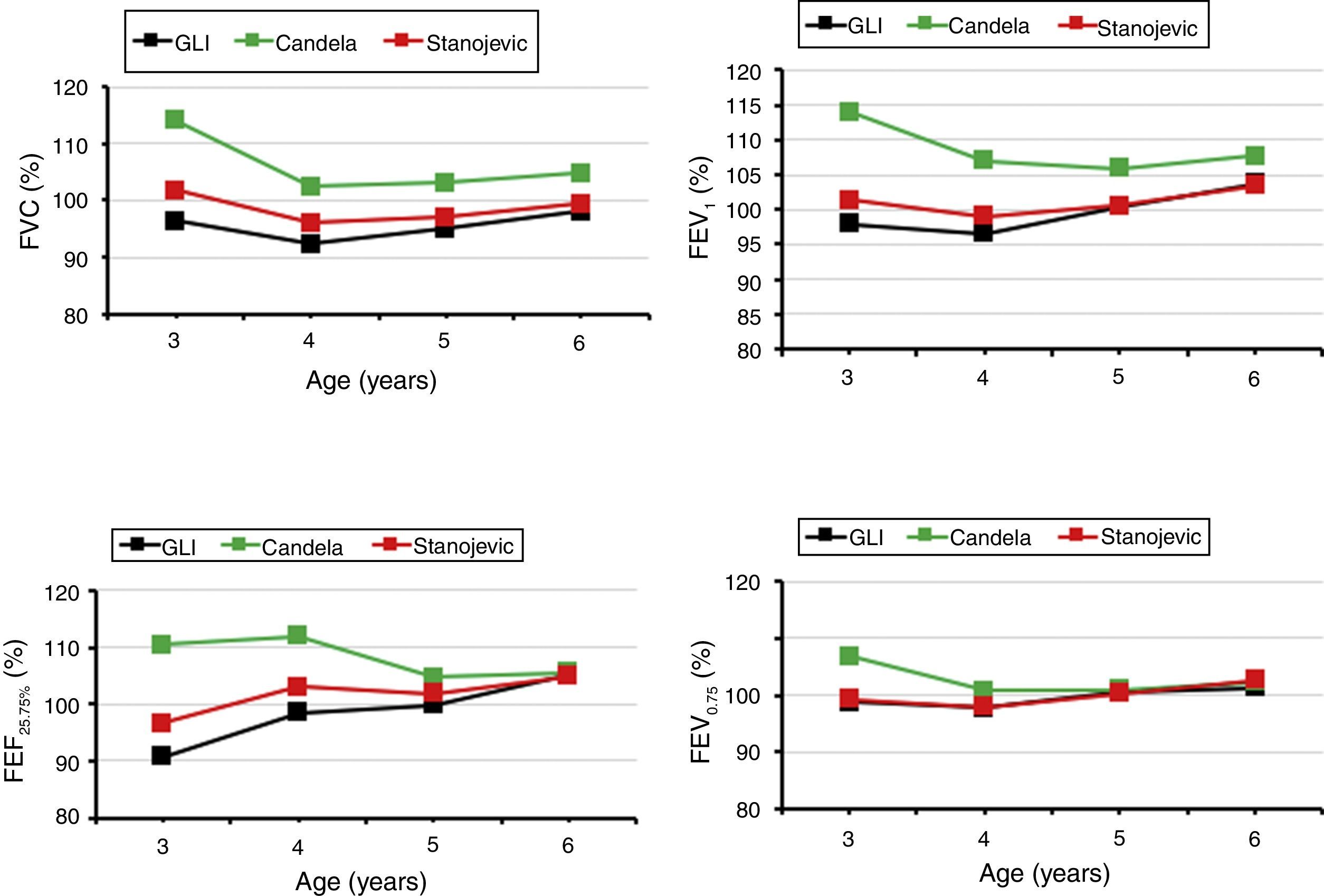 Validation of Global Lung Function Initiative and All Ages Reference ...