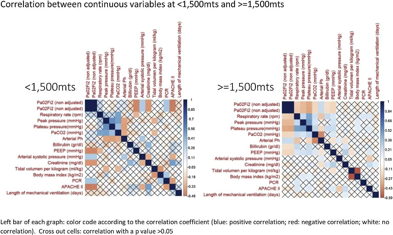 Hospital Mortality and Effect of Adjusting PaO2/FiO2 According to ...
