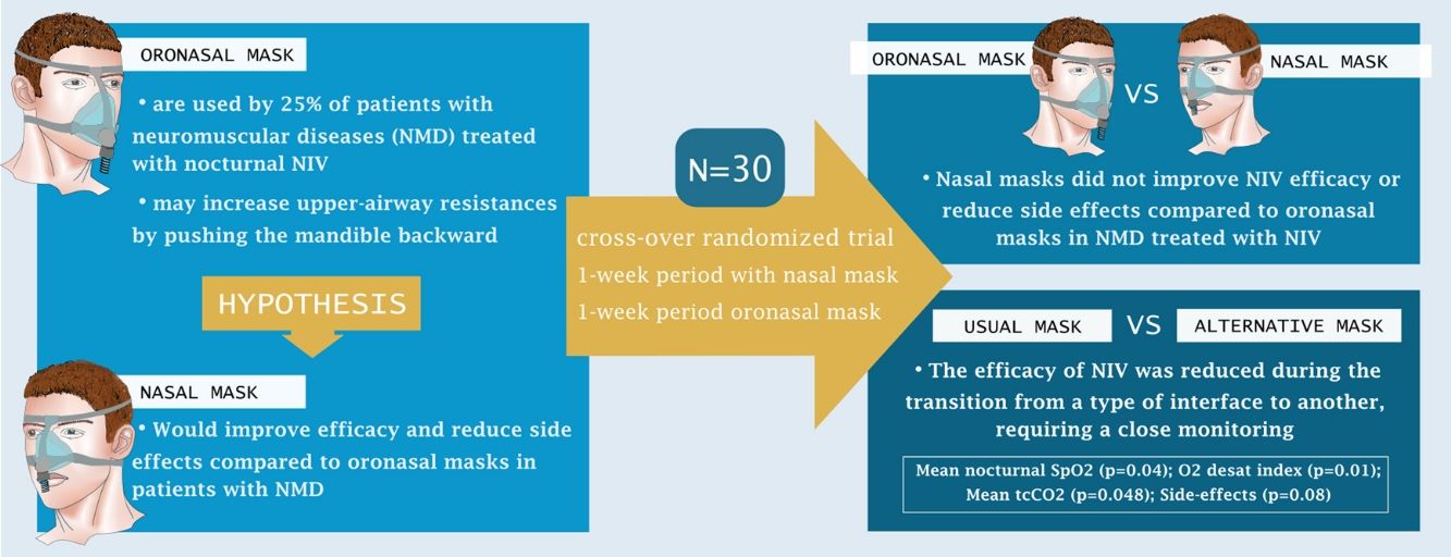 Impact of Interface Type on Noninvasive Ventilation Efficacy in ...