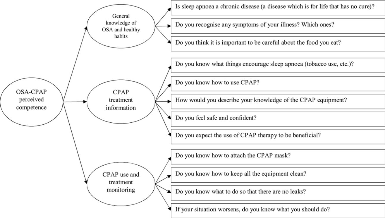 Development and Validation of the OSA-CPAP Perceived Competence ...