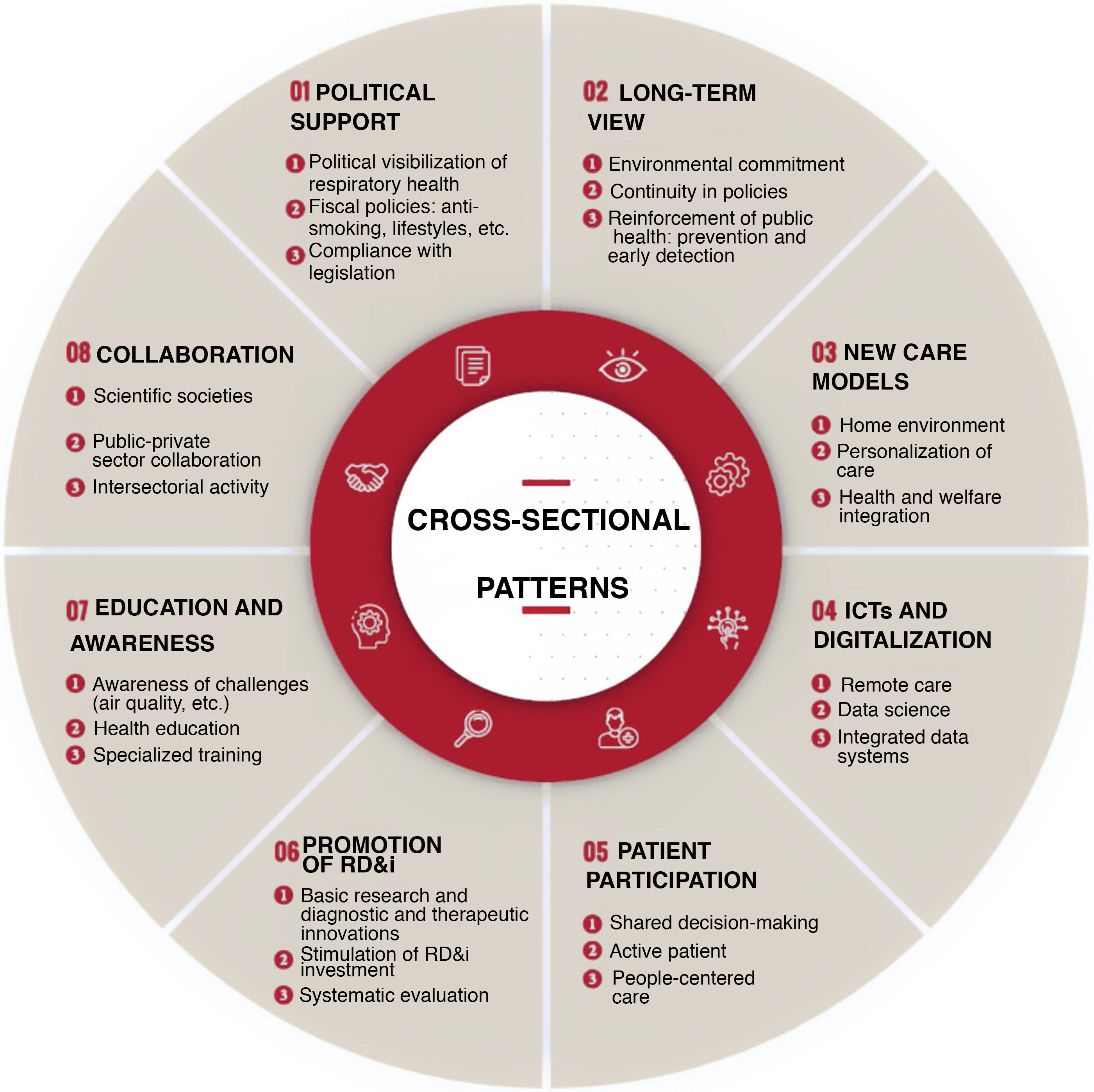Pneumology plan H2030: Our future | Archivos de Bronconeumología