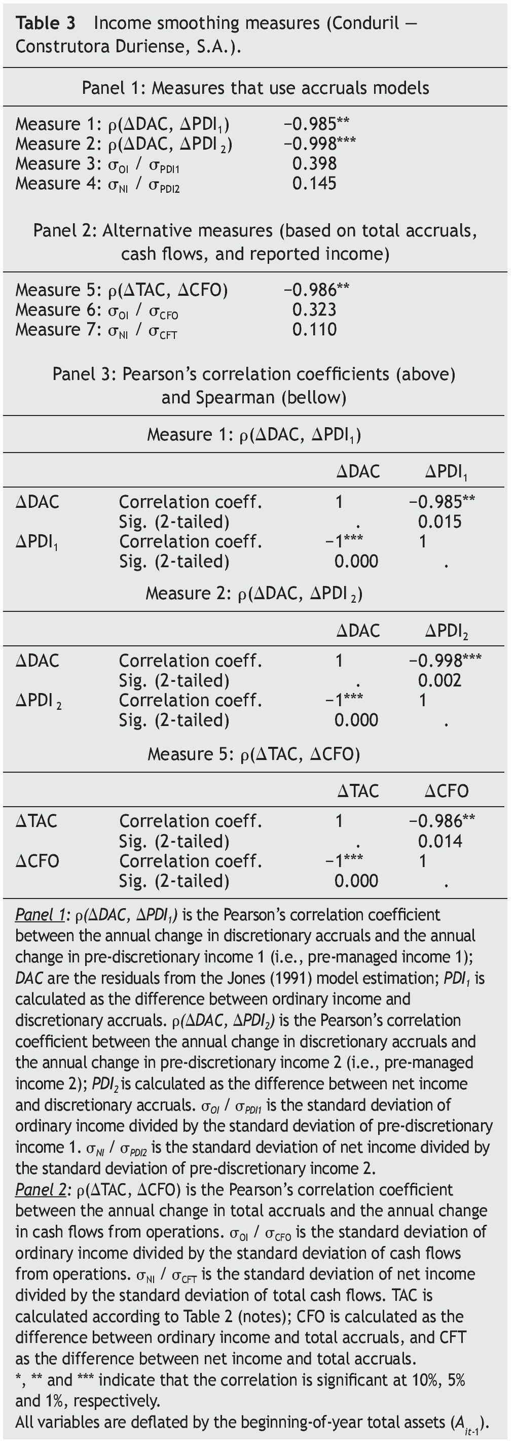 Evidence of earnings management using accruals as a measure of ...