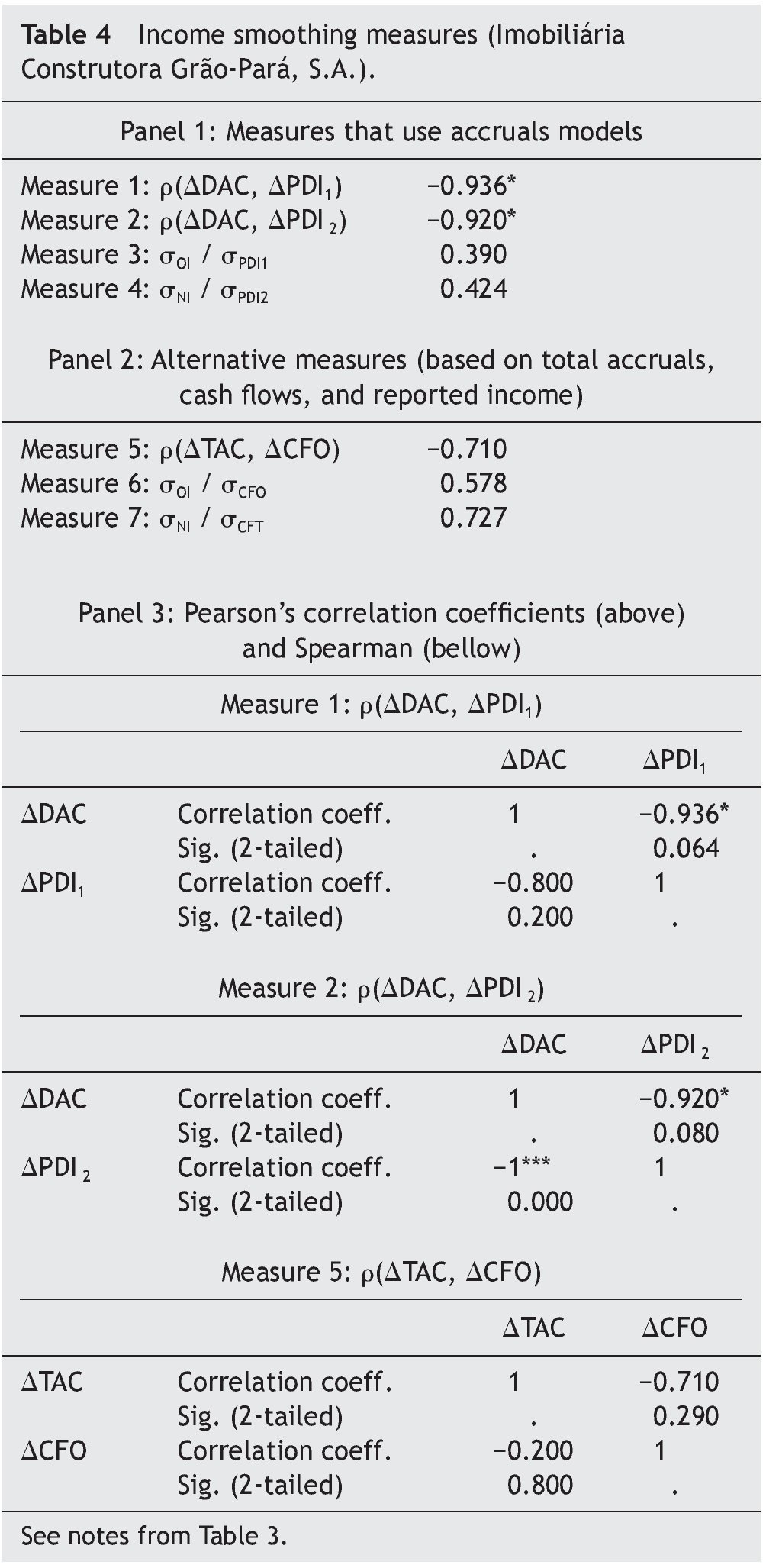 Evidence of earnings management using accruals as a measure of ...