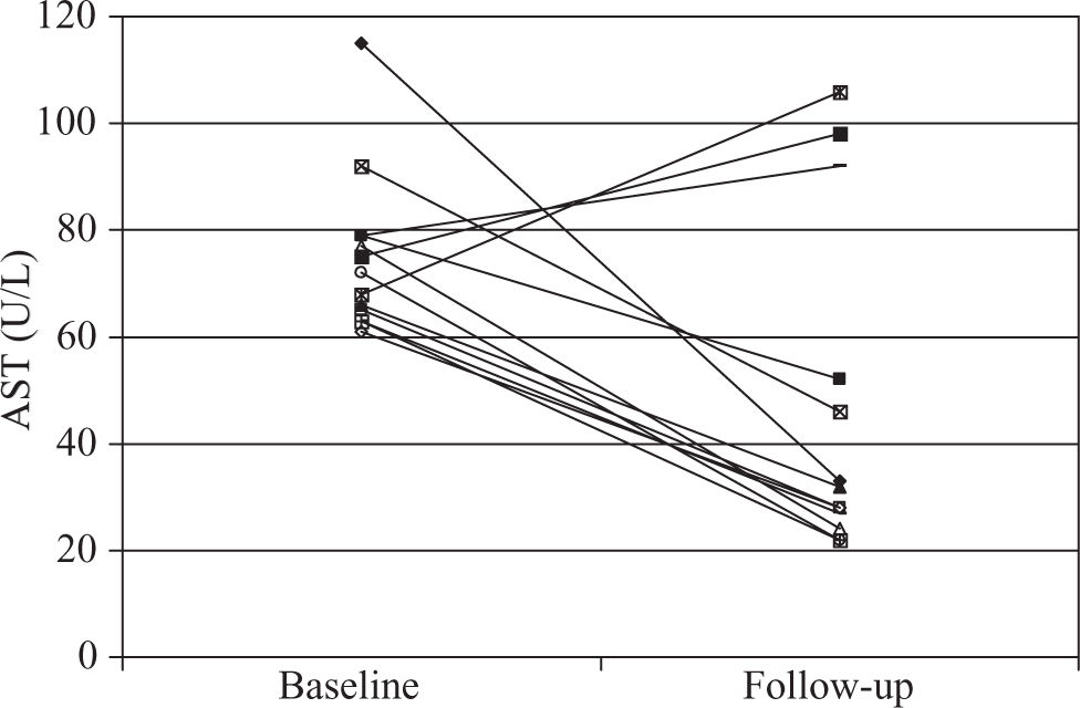 Liver biochemistry abnormalities in a quaternary care lipid clinic ...