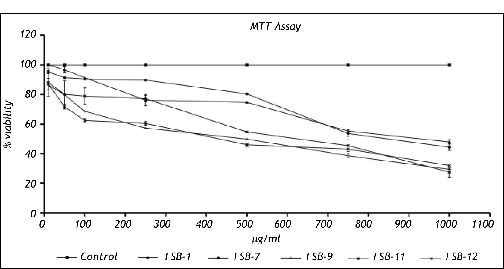 Protective Role Of Standardized Feronia Limonia Stem Bark Methanolic