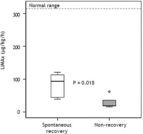 Predicting the prognosis in acute liver failure: results from a ...