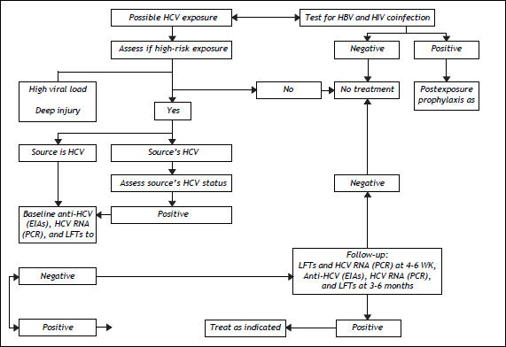 An update on the management of hepatitis C: guidelines for protease ...