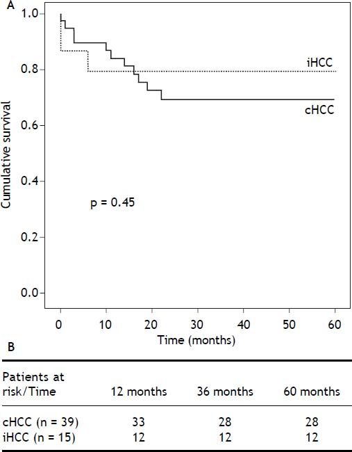 Is recurrence rate of incidental hepatocellular carcinoma after liver ...