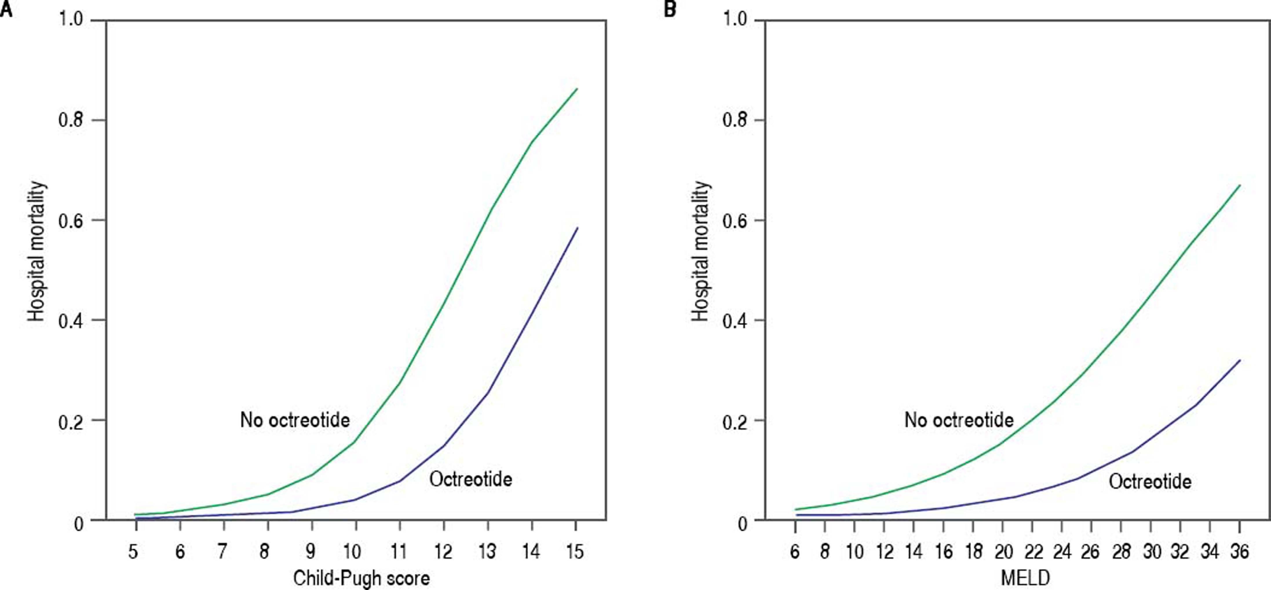 Acute Variceal Bleeding: Does Octreotide Improve Outcomes in Patients ...