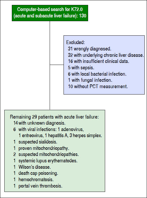 Undue Elevation of Procalcitonin in Pediatric Paracetamol Intoxication ...