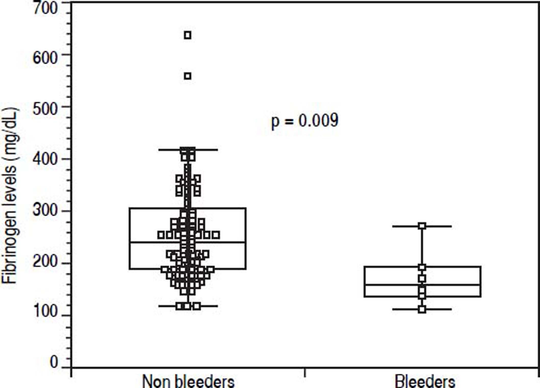 Low Fibrinogen Levels Are Associated with Bleeding After Varices ...
