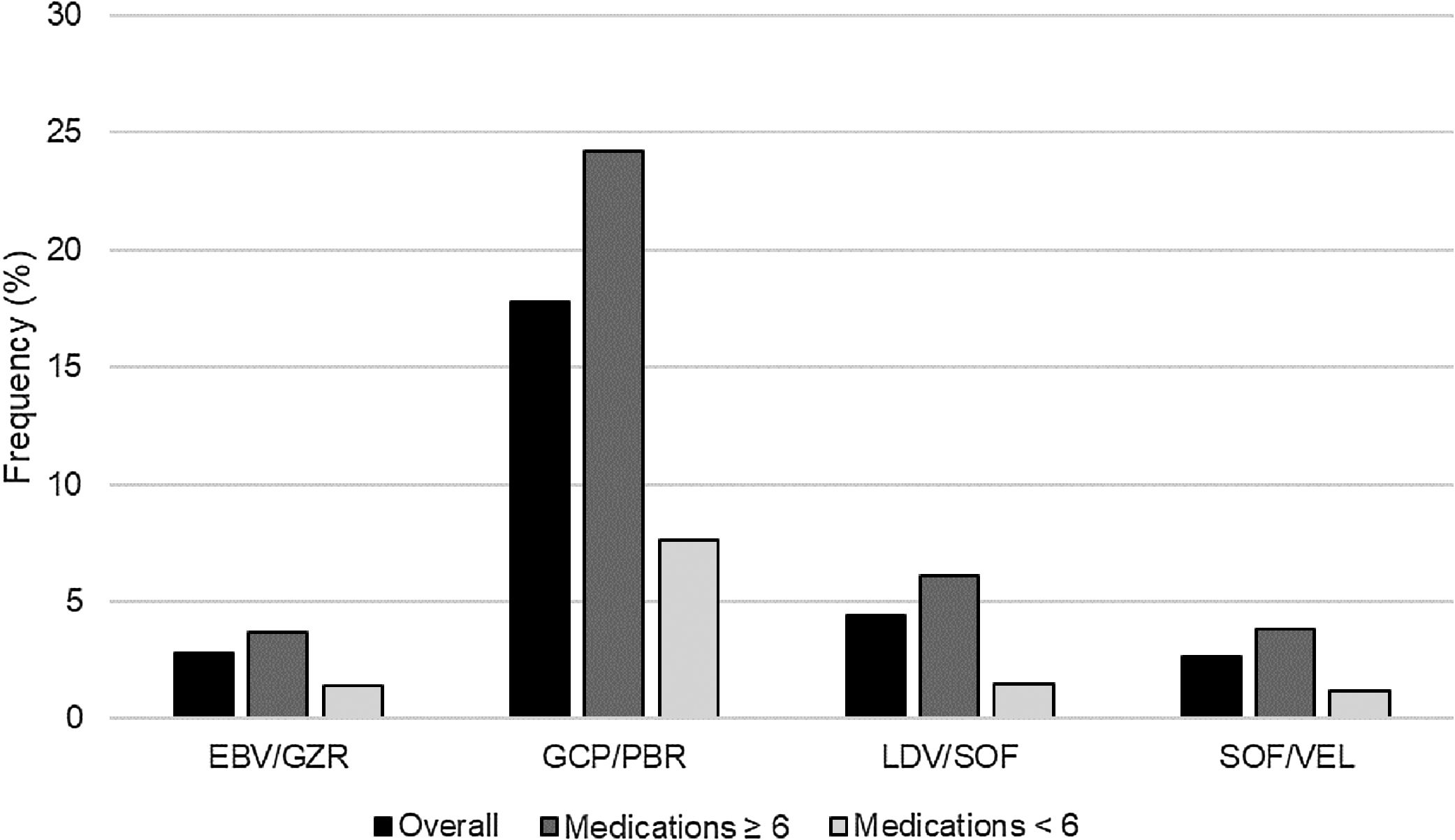Comparing drug interaction frequencies of various hepatitis C treatment ...