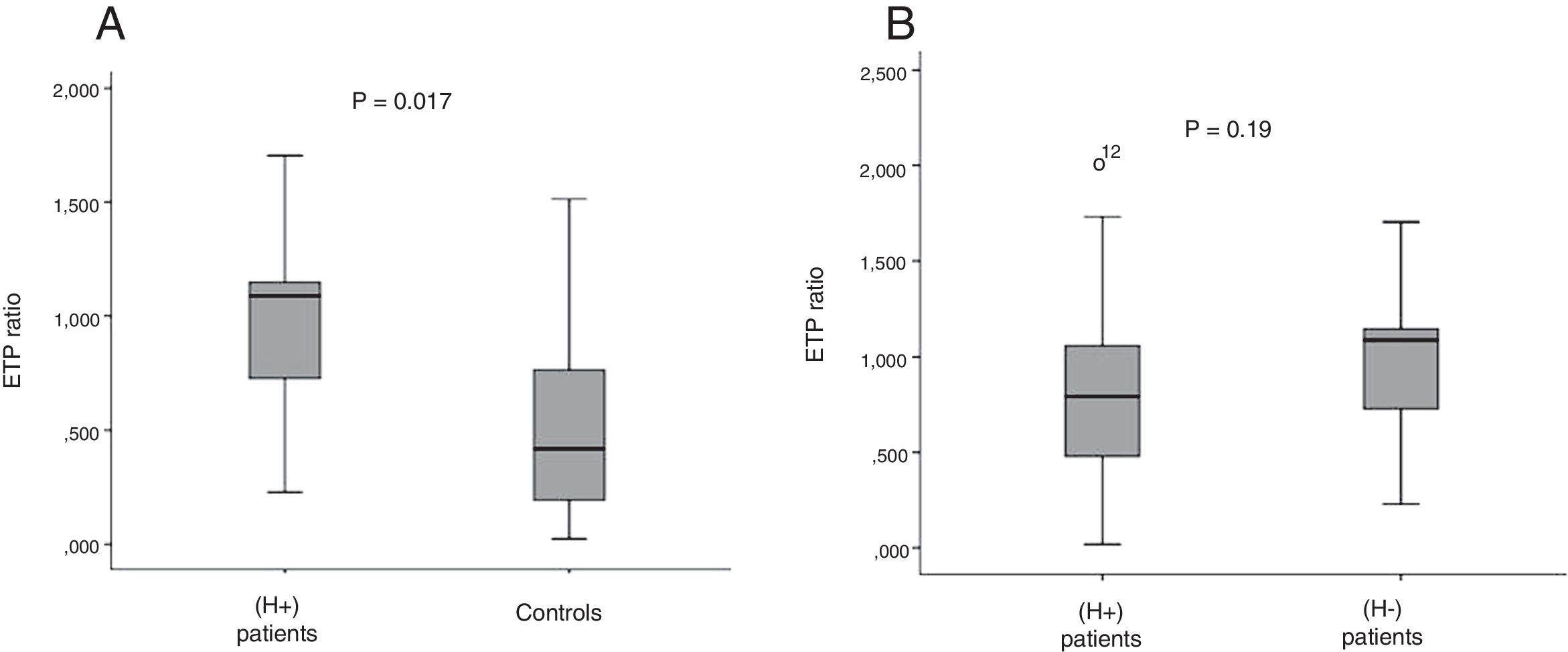 The relationship between coagulation disorders and the risk of bleeding ...