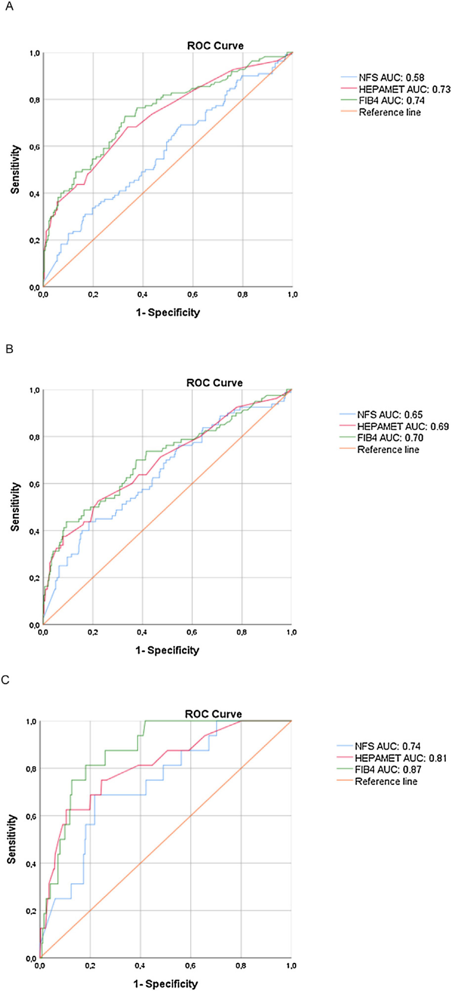 Diagnostic performance of three non-invasive fibrosis scores (Hepamet ...