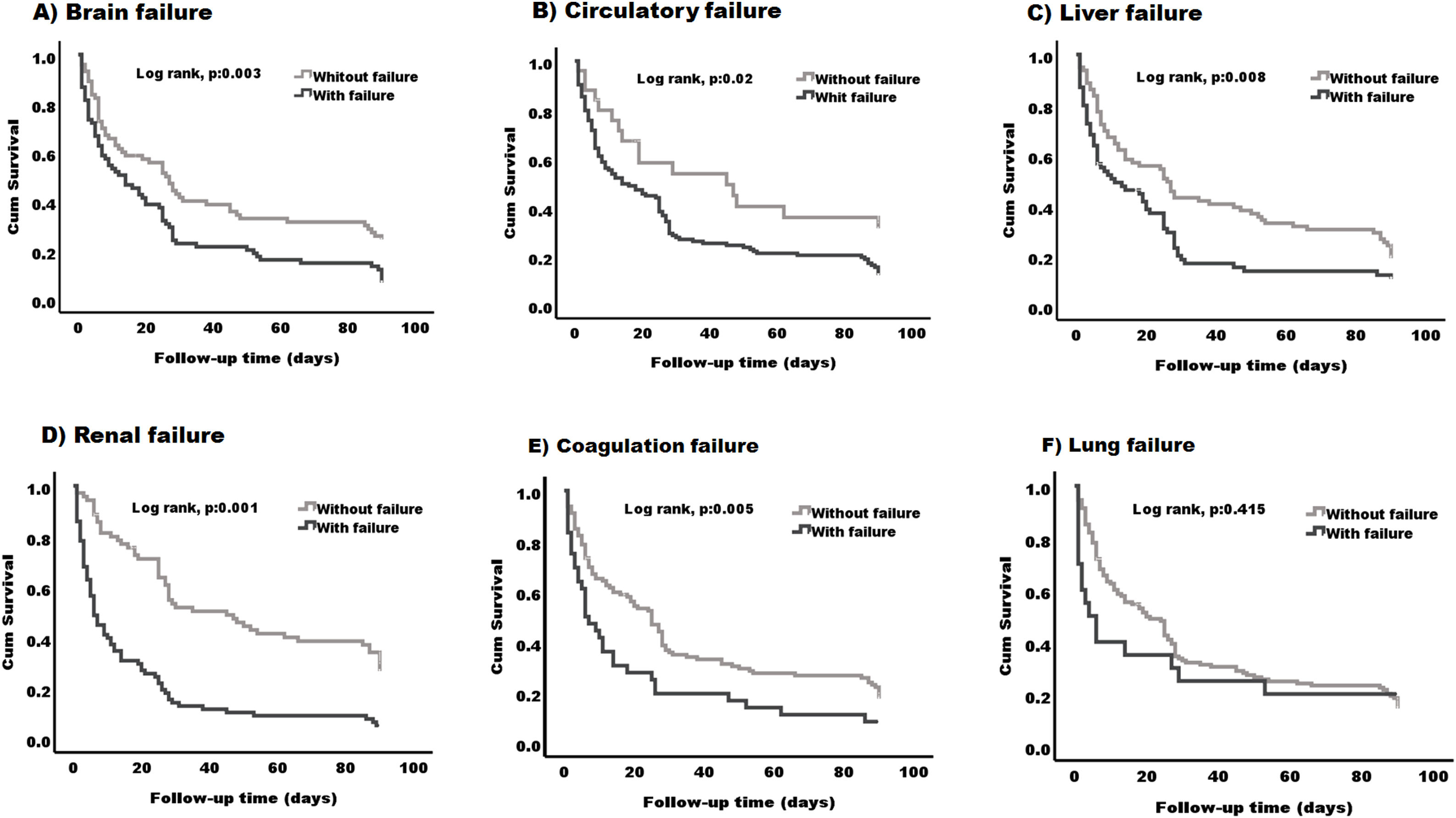 Renal and brain failure predict mortality of patients with acute-on ...