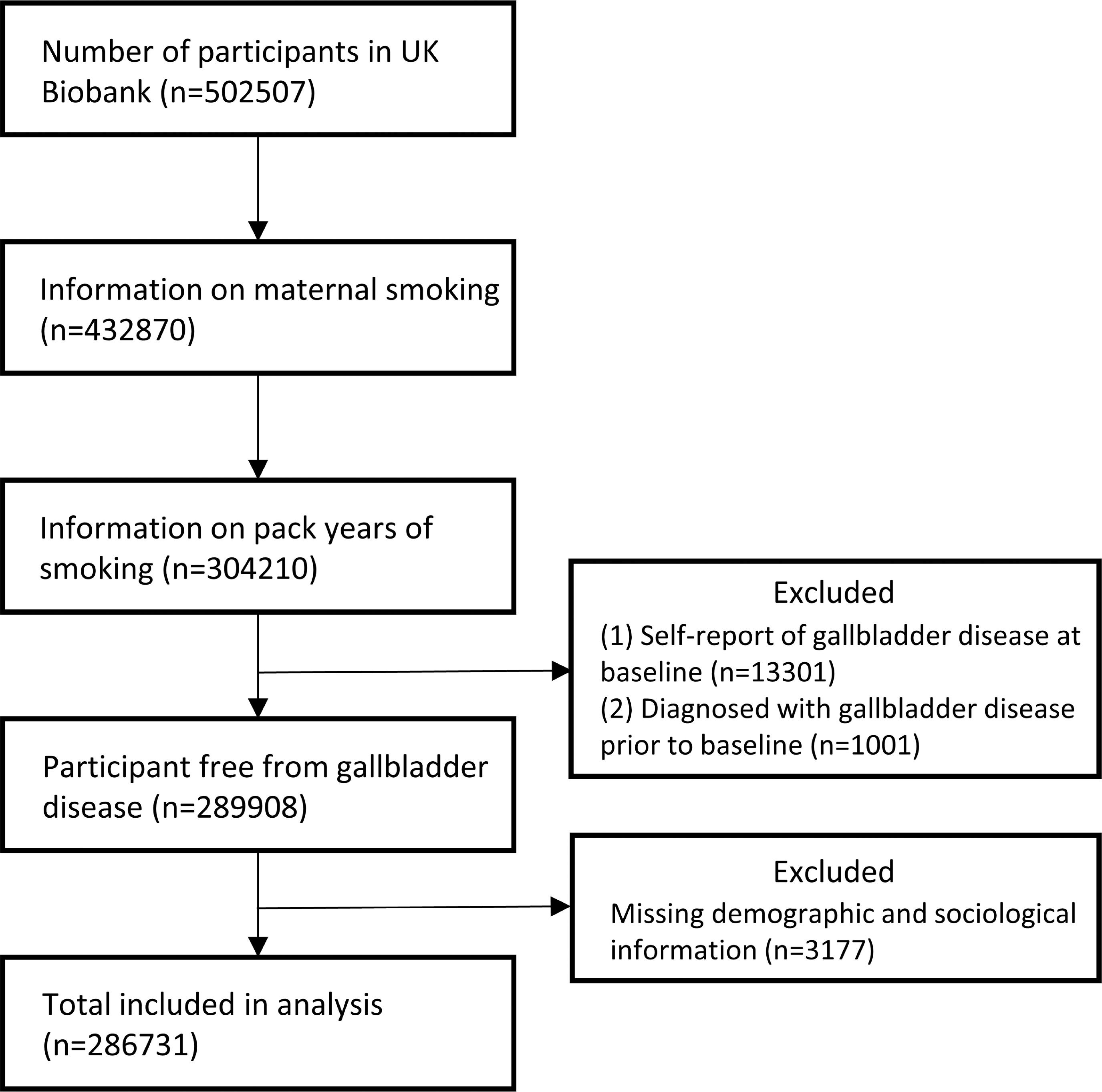 gallbladder disease uk